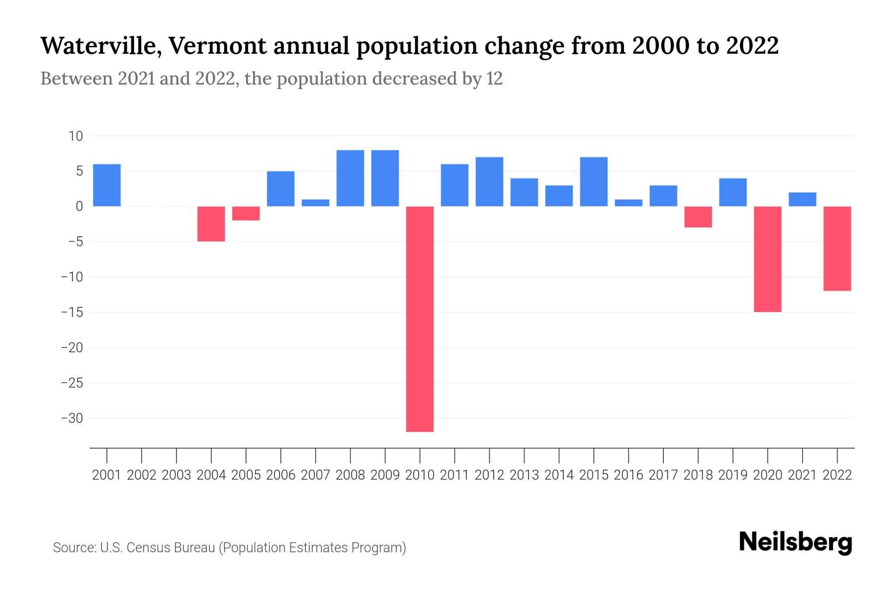Waterville, Vermont Population by Year - 2023 Statistics, Facts ...