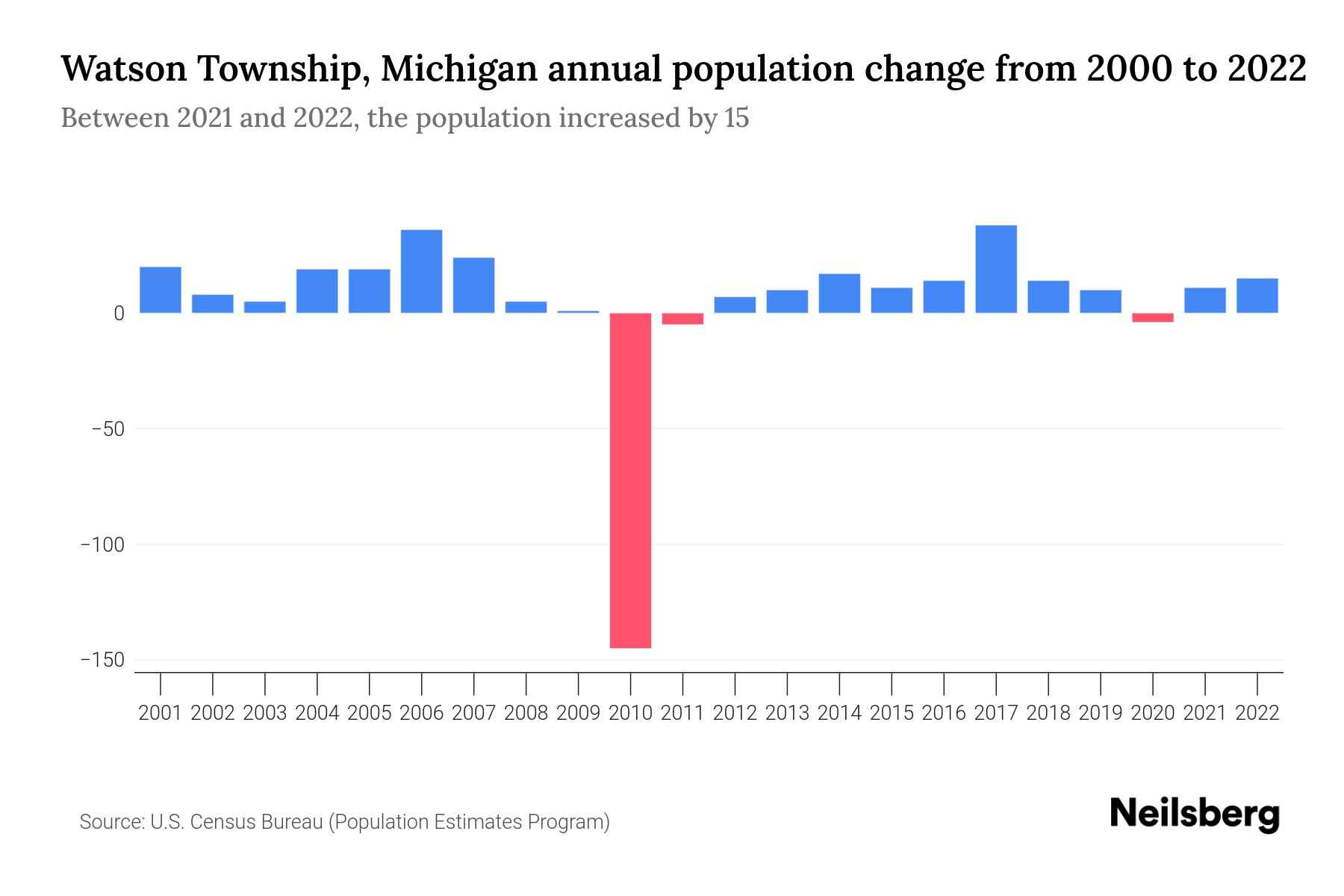 Watson Township, Michigan Population by Year - 2023 Statistics, Facts ...