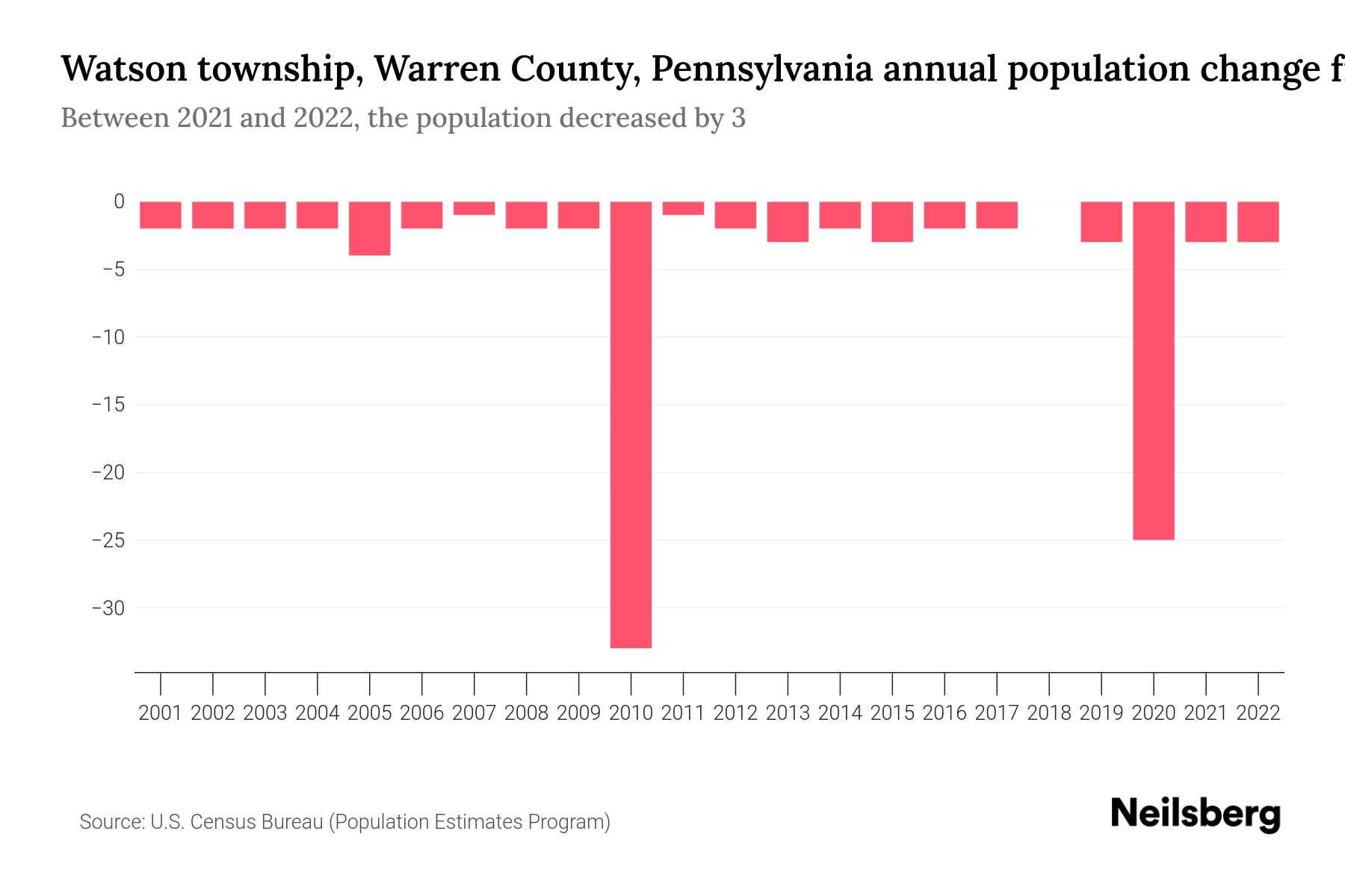 Watson township, Warren County, Pennsylvania Population by Year - 2023 ...