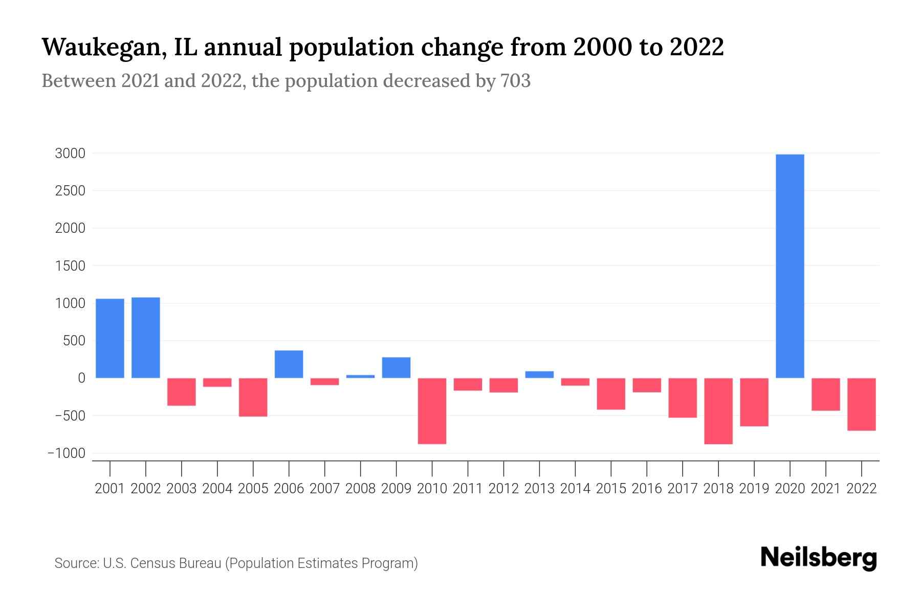 Waukegan, IL Population by Year - 2023 Statistics, Facts & Trends - Neilsberg