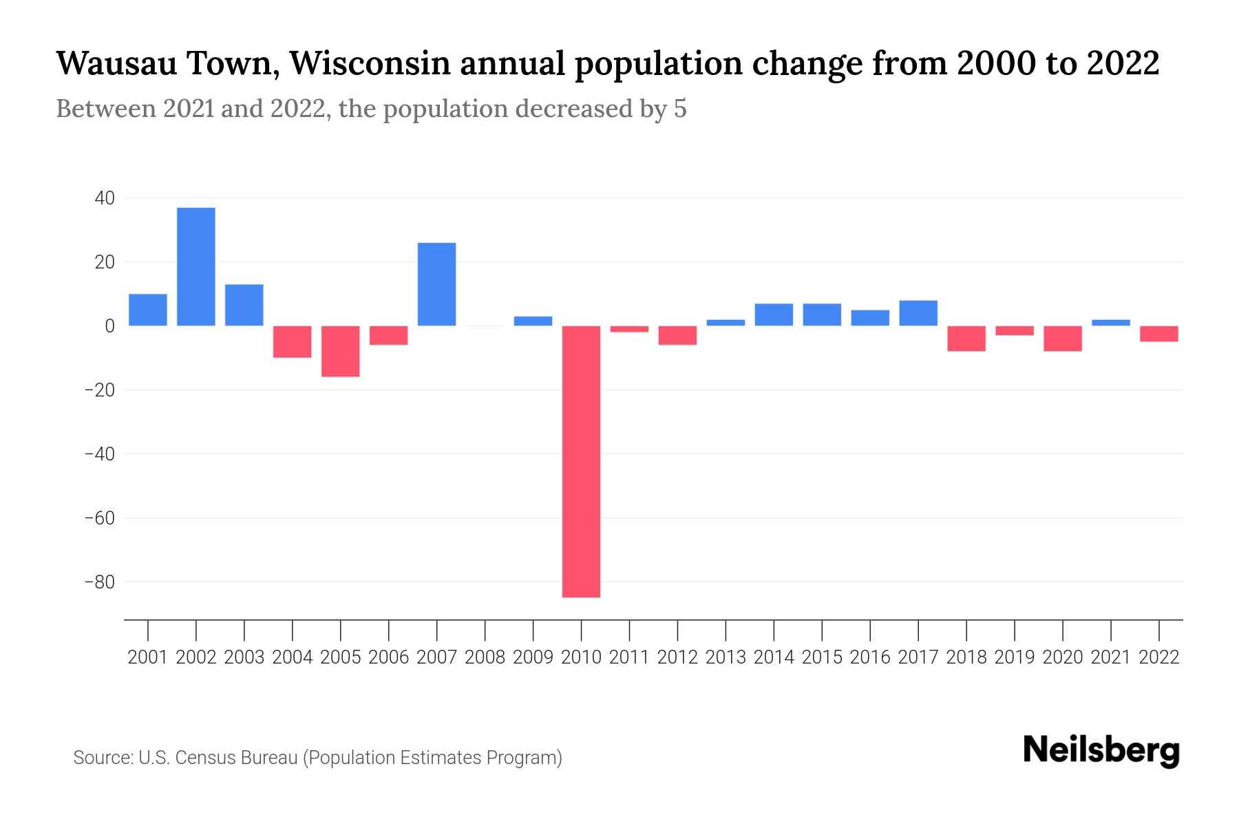 Wausau Town, Wisconsin Population by Year - 2023 Statistics, Facts ...