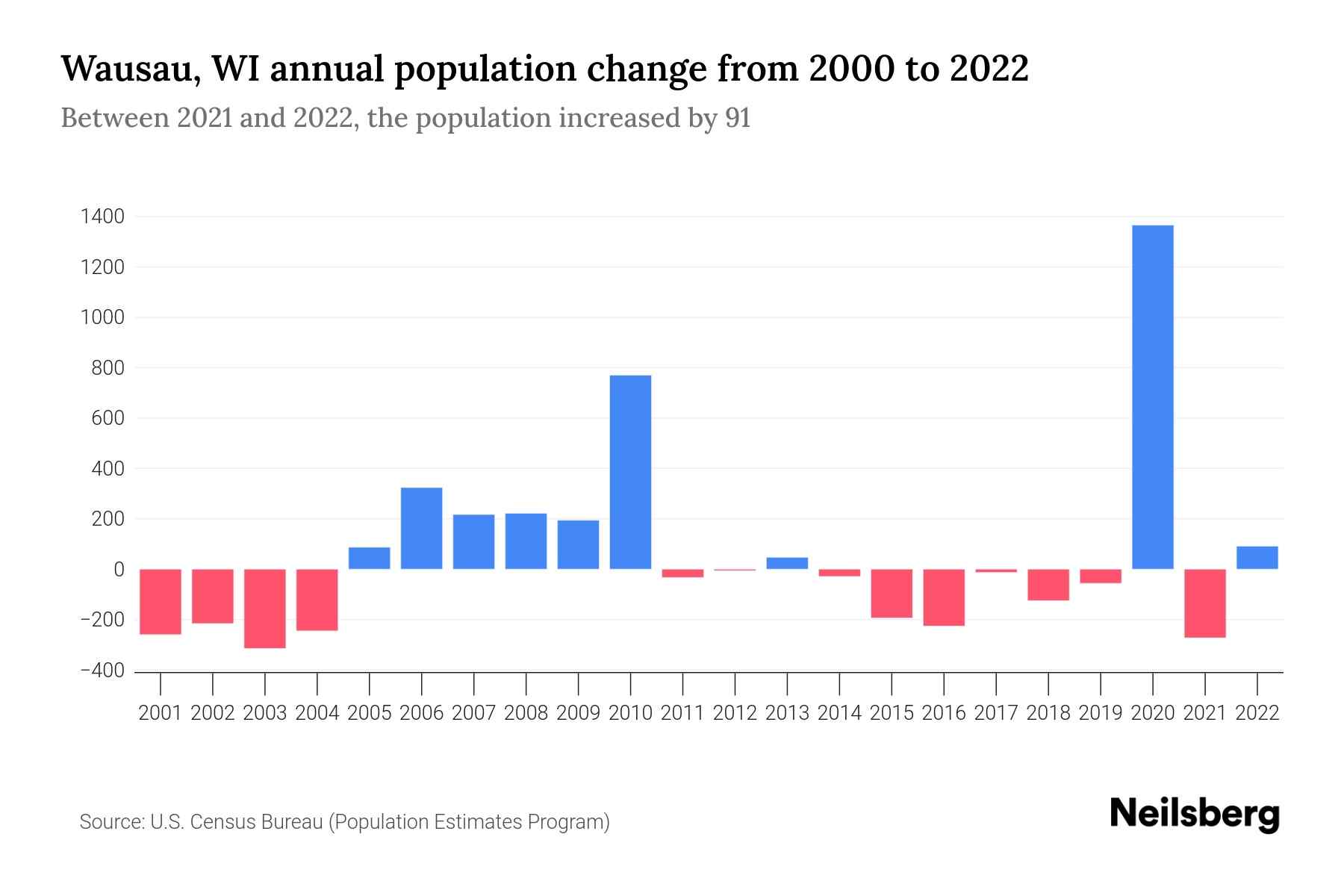 Wausau, WI Population by Year - 2023 Statistics, Facts & Trends - Neilsberg