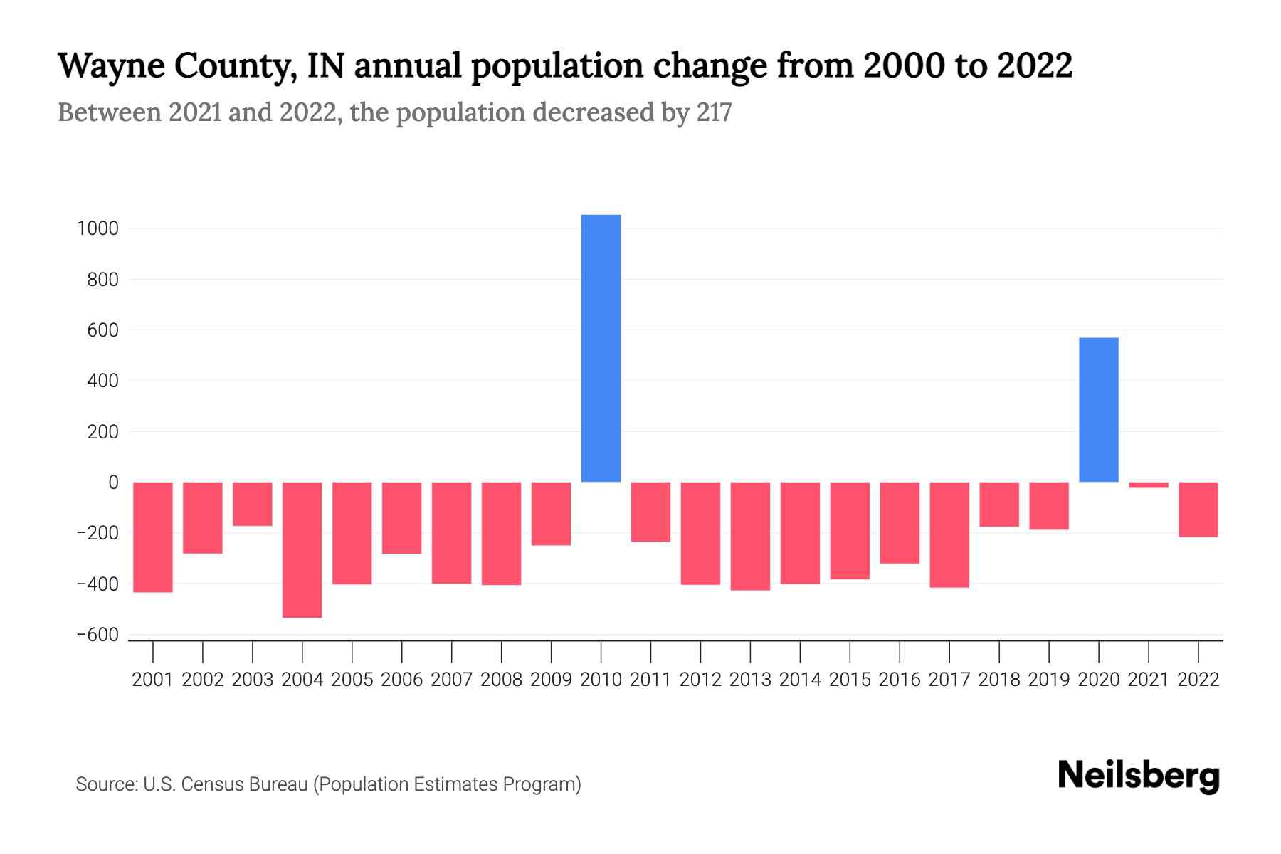 Wayne County, IN Population by Year - 2023 Statistics, Facts & Trends - Neilsberg