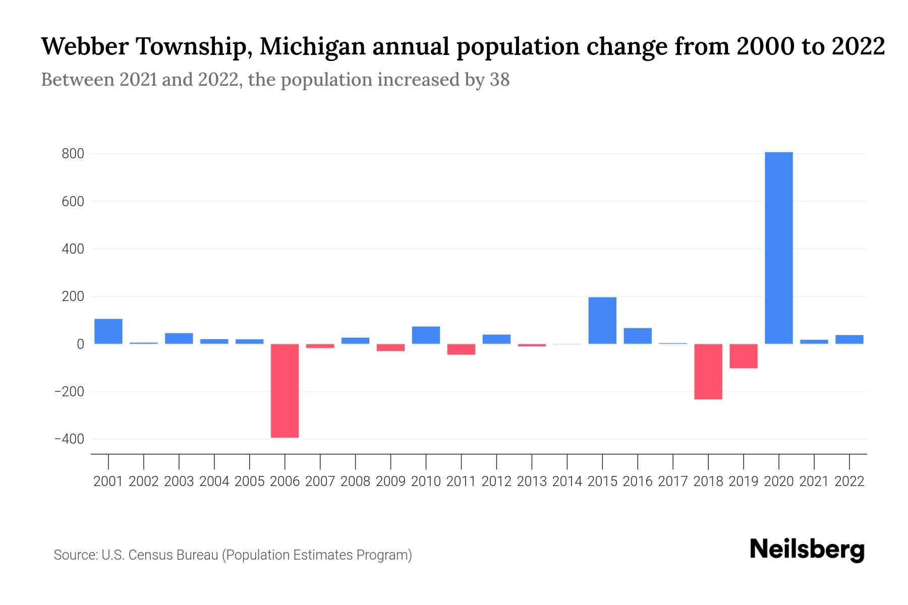 Webber Township, Michigan Population by Year - 2023 Statistics, Facts ...