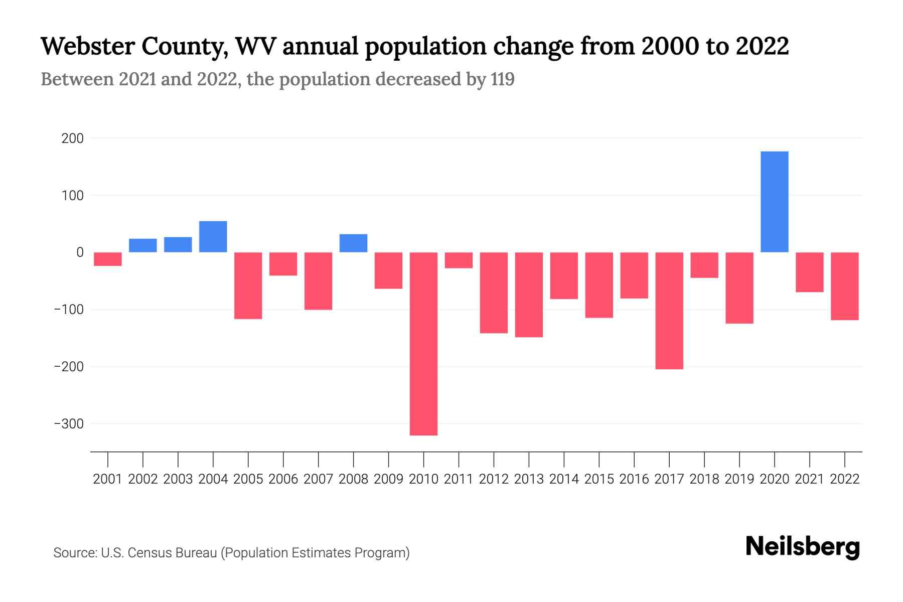 Webster County, WV Population by Year - 2023 Statistics, Facts & Trends ...