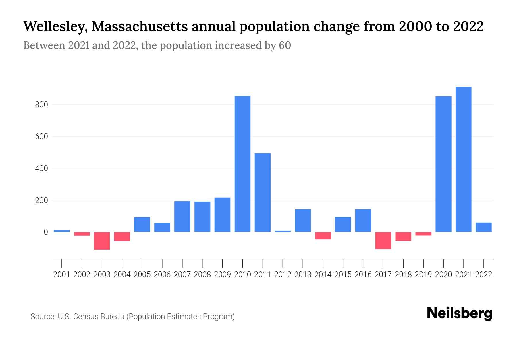 Wellesley, Massachusetts Population by Year - 2023 Statistics, Facts ...