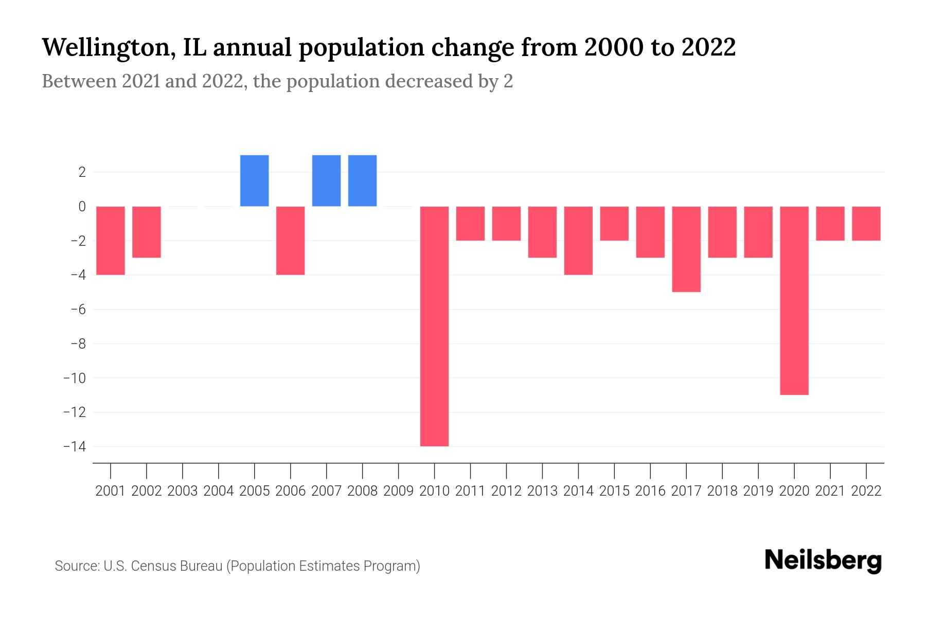 Wellington, IL Population by Year - 2023 Statistics, Facts & Trends ...