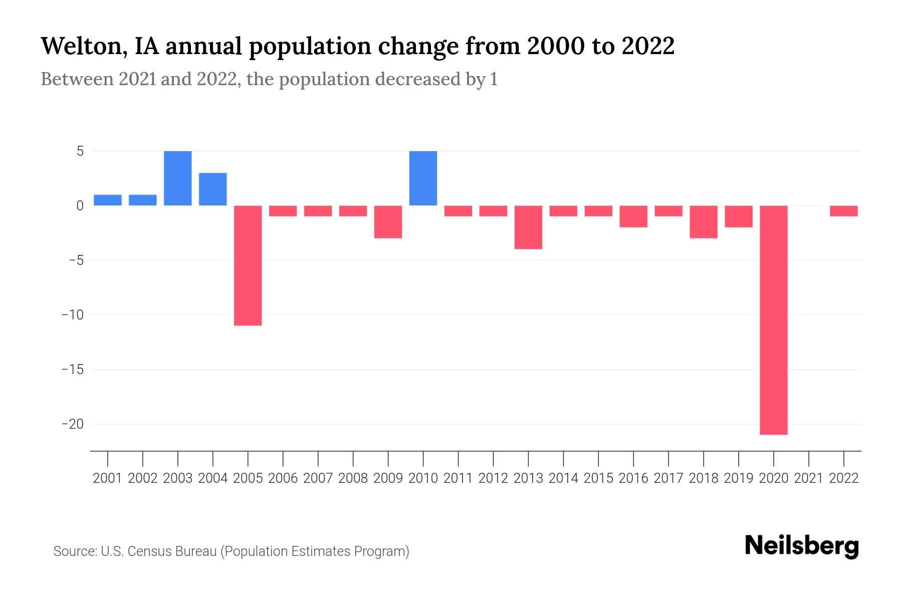 Welton, IA Population by Year - 2023 Statistics, Facts & Trends - Neilsberg