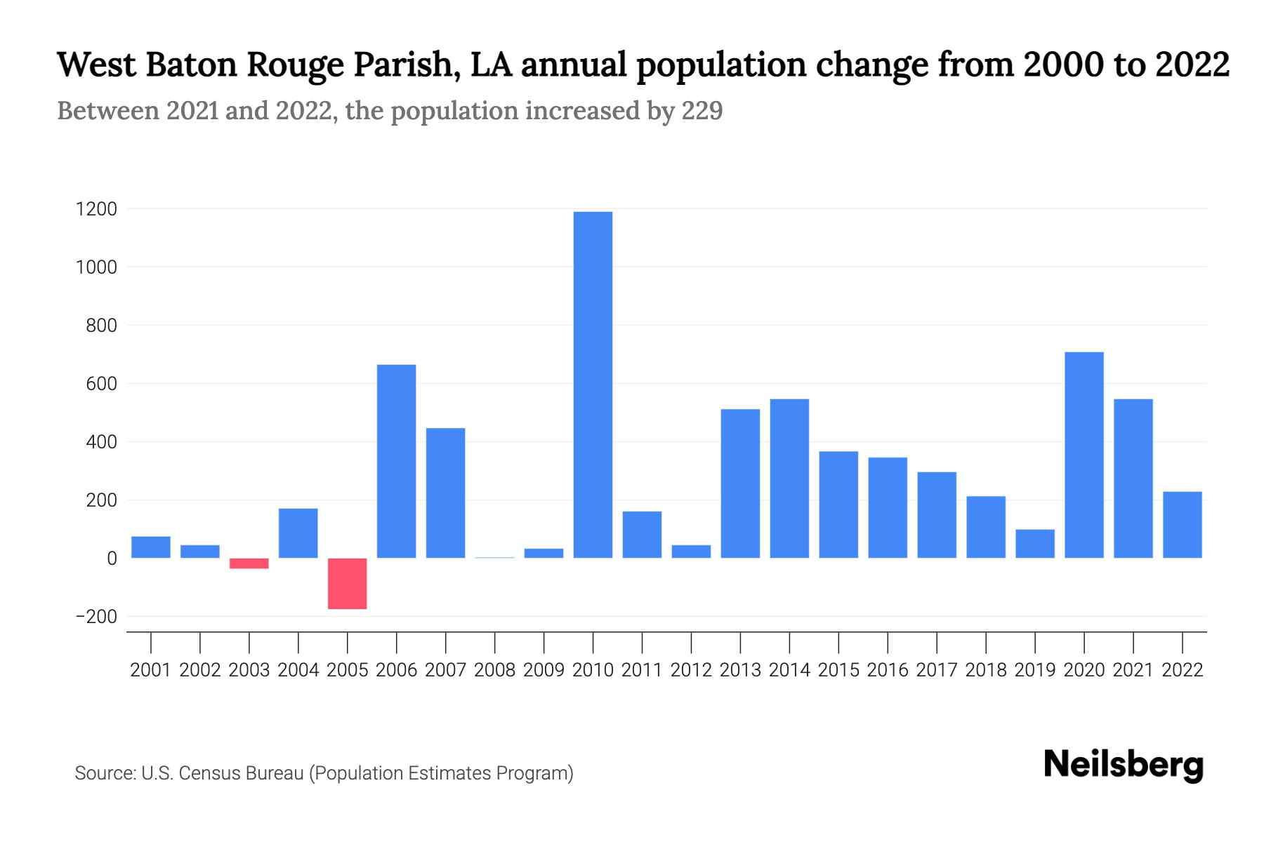 West Baton Rouge Parish, LA Population by Year - 2023 Statistics, Facts ...
