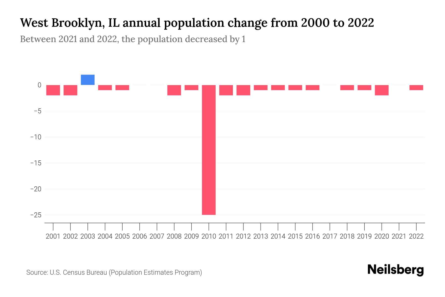 West Brooklyn, IL Population by Year - 2023 Statistics, Facts & Trends ...