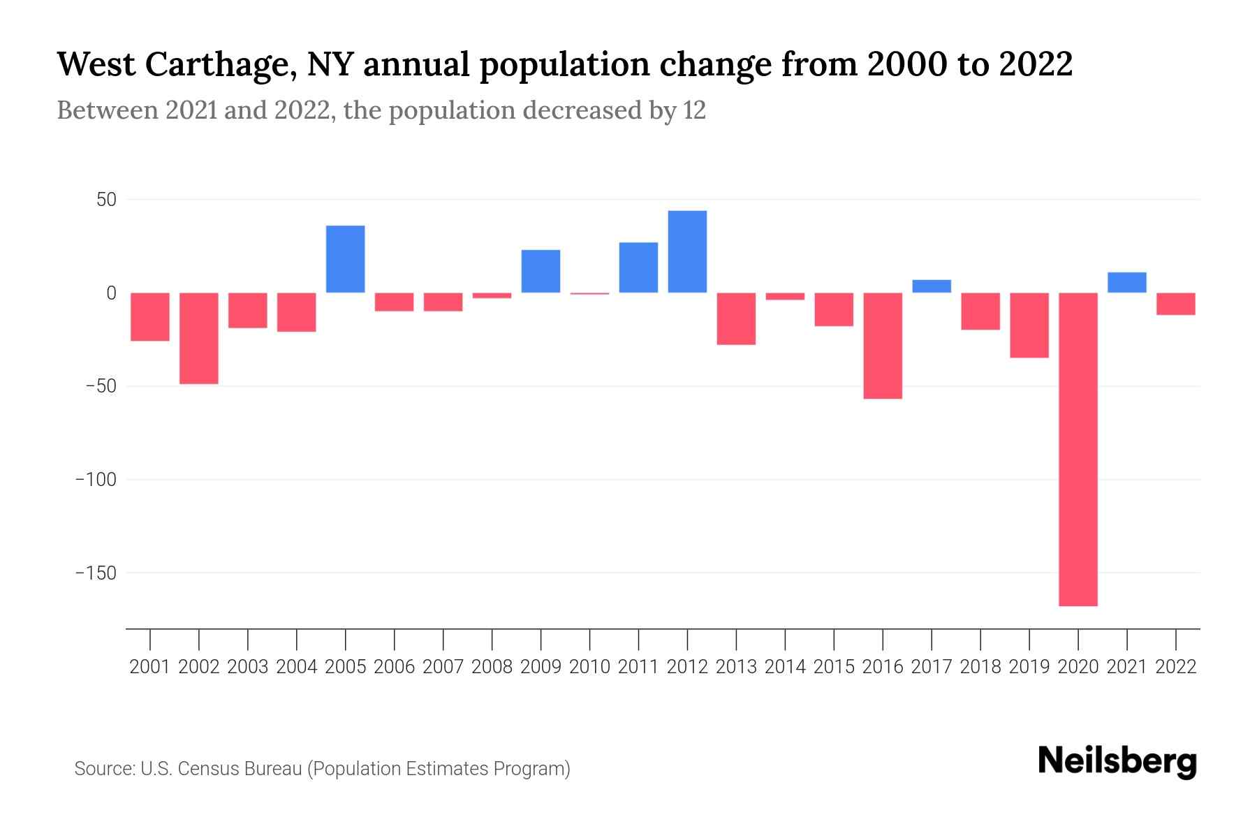 West Carthage, NY Population by Year - 2023 Statistics, Facts & Trends ...
