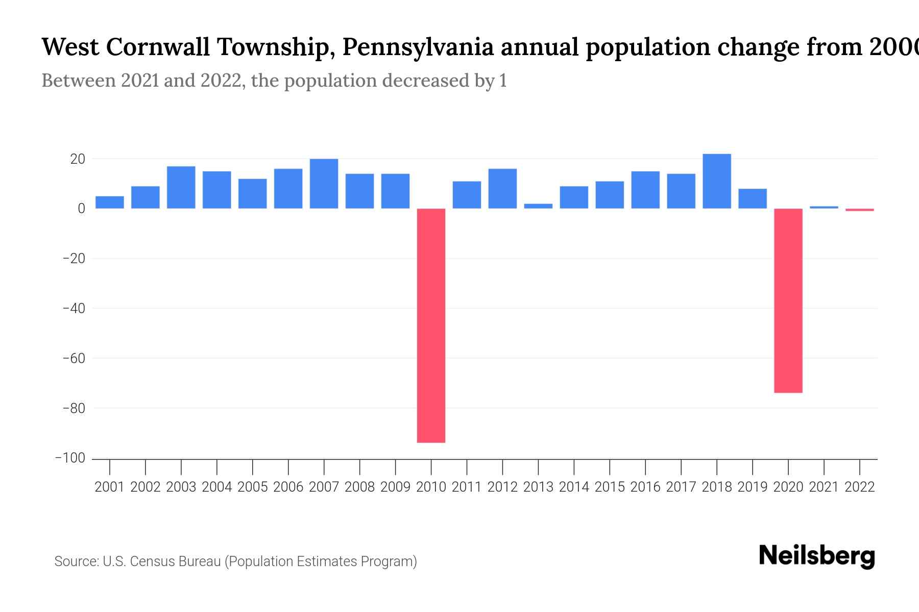 West Cornwall Township, Pennsylvania Population by Year - 2023 ...