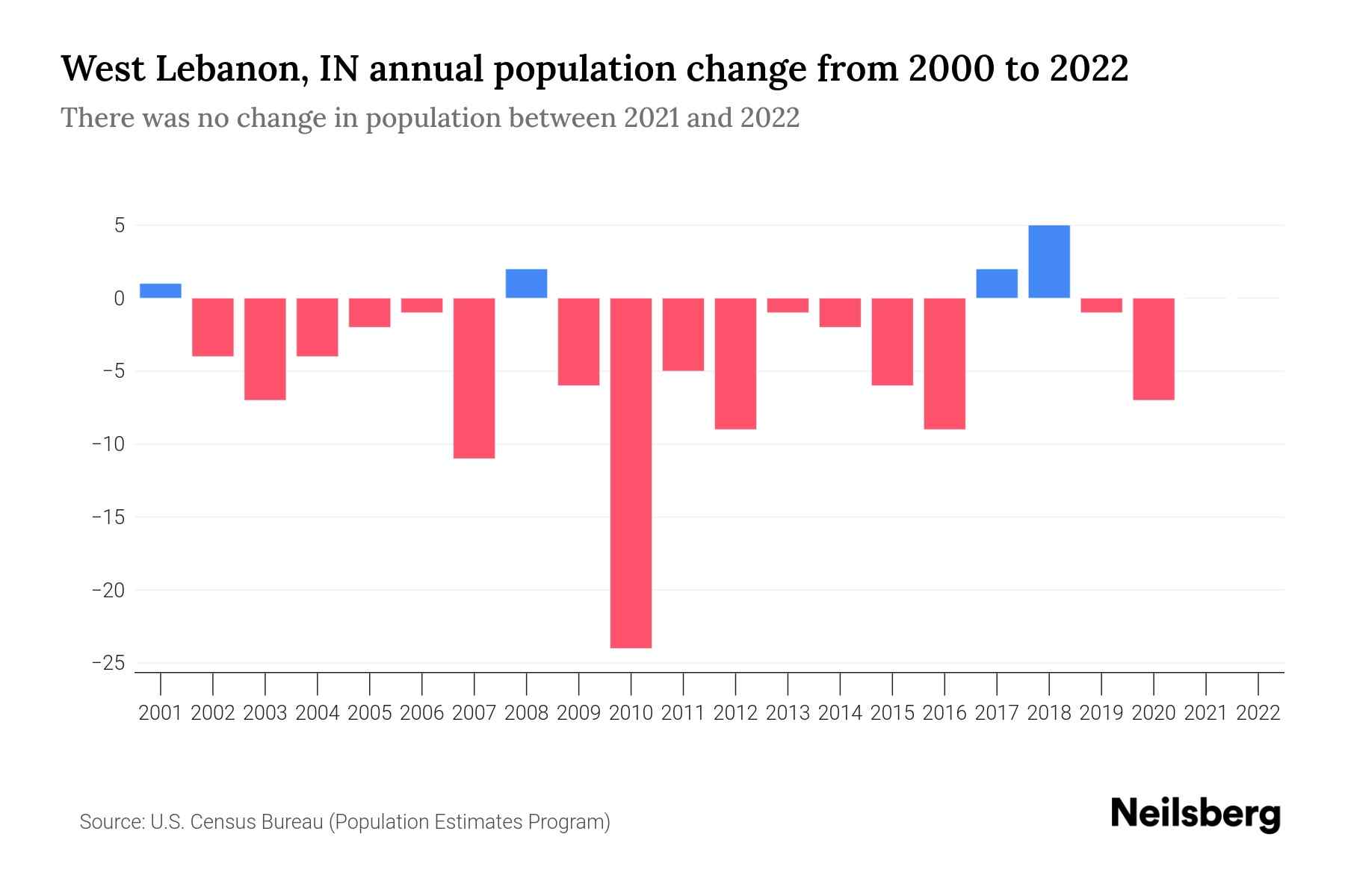 West Lebanon, IN Population by Year - 2023 Statistics, Facts & Trends ...