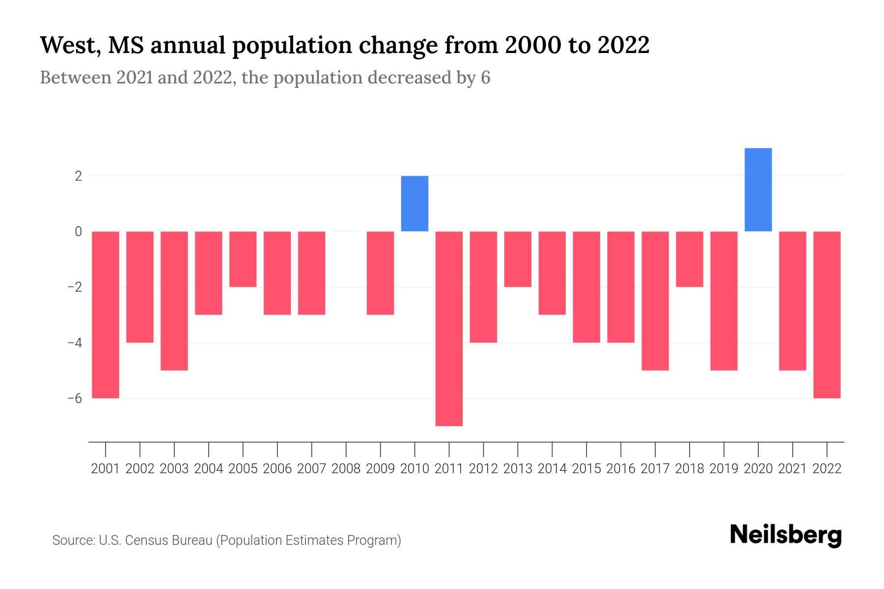 West, MS Population by Year - 2023 Statistics, Facts & Trends - Neilsberg