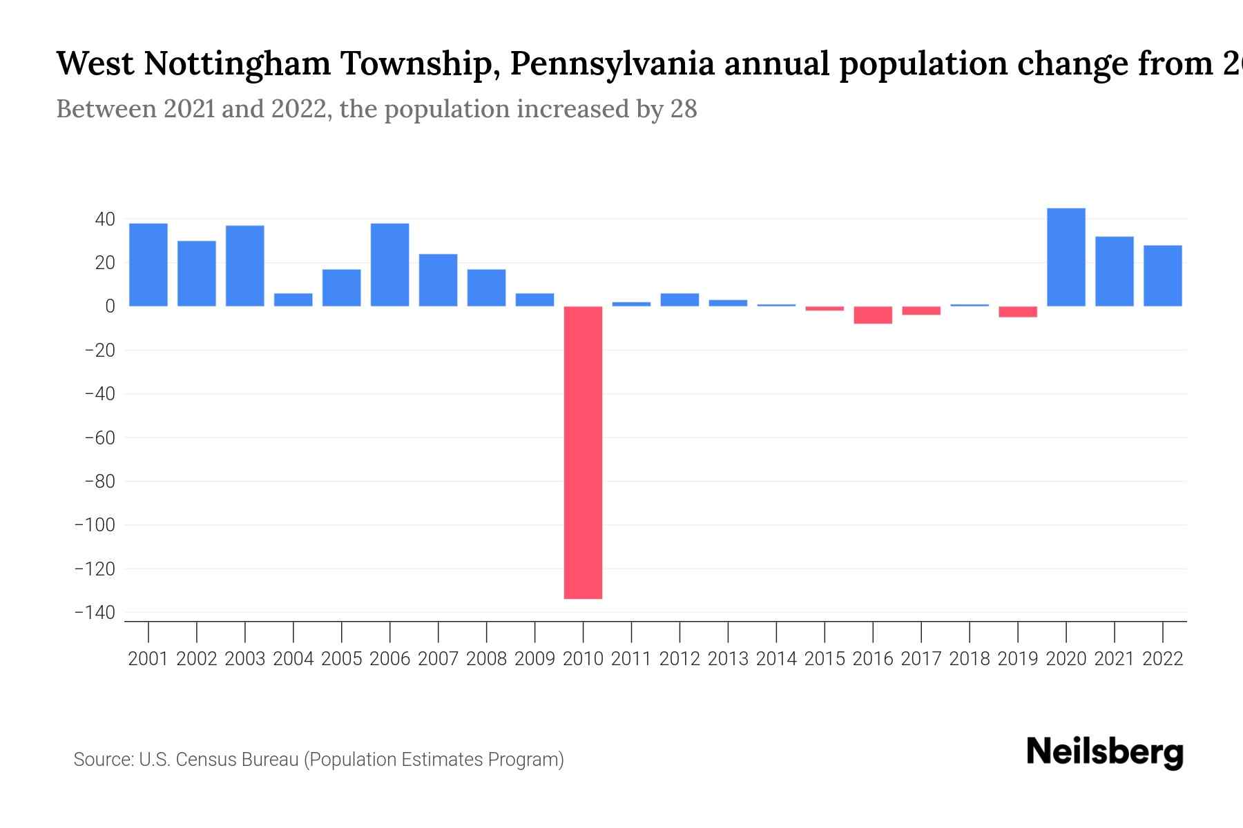 West Nottingham Township, Pennsylvania Population by Year - 2023 ...
