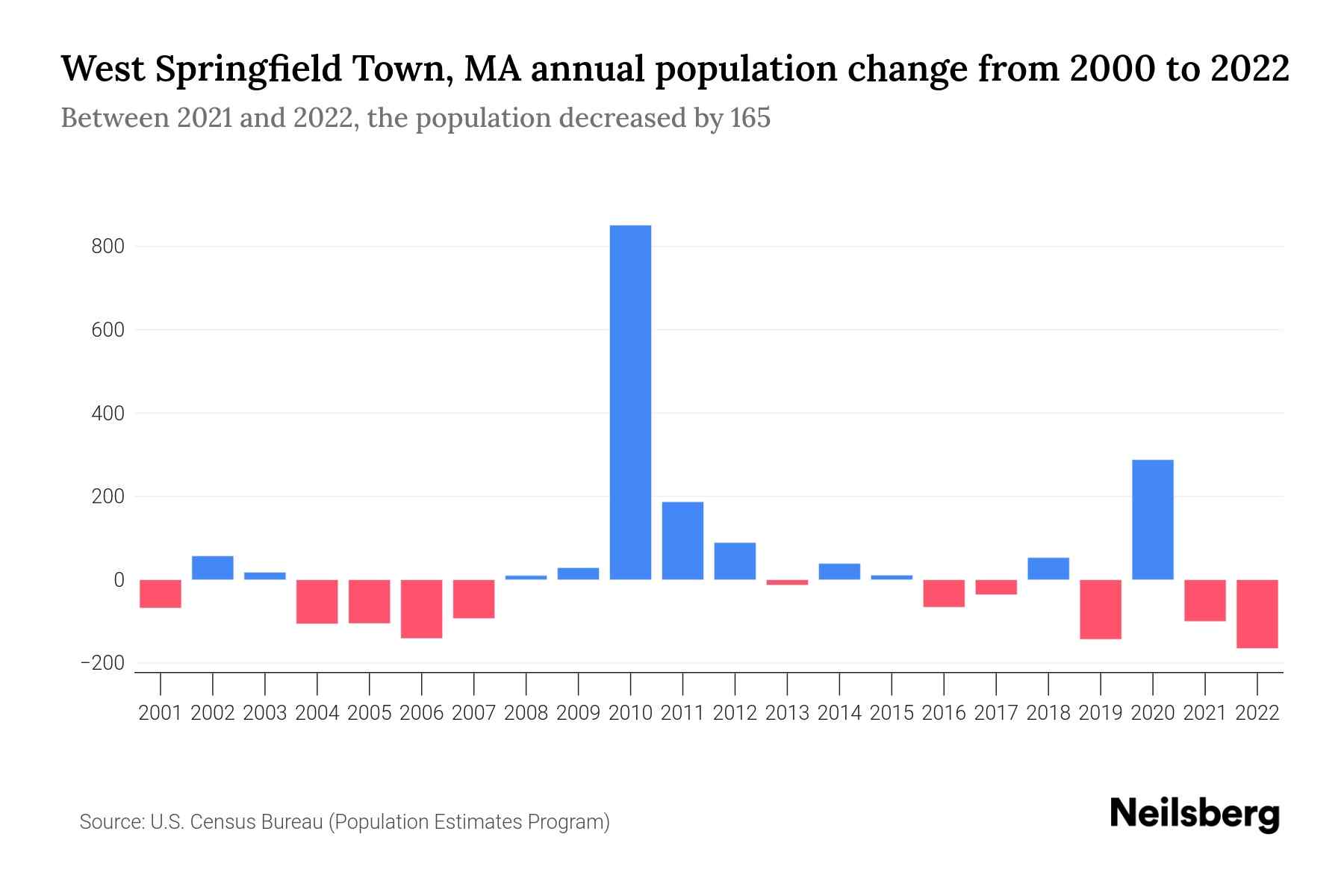 West Springfield Town, MA Population by Year - 2023 Statistics, Facts ...
