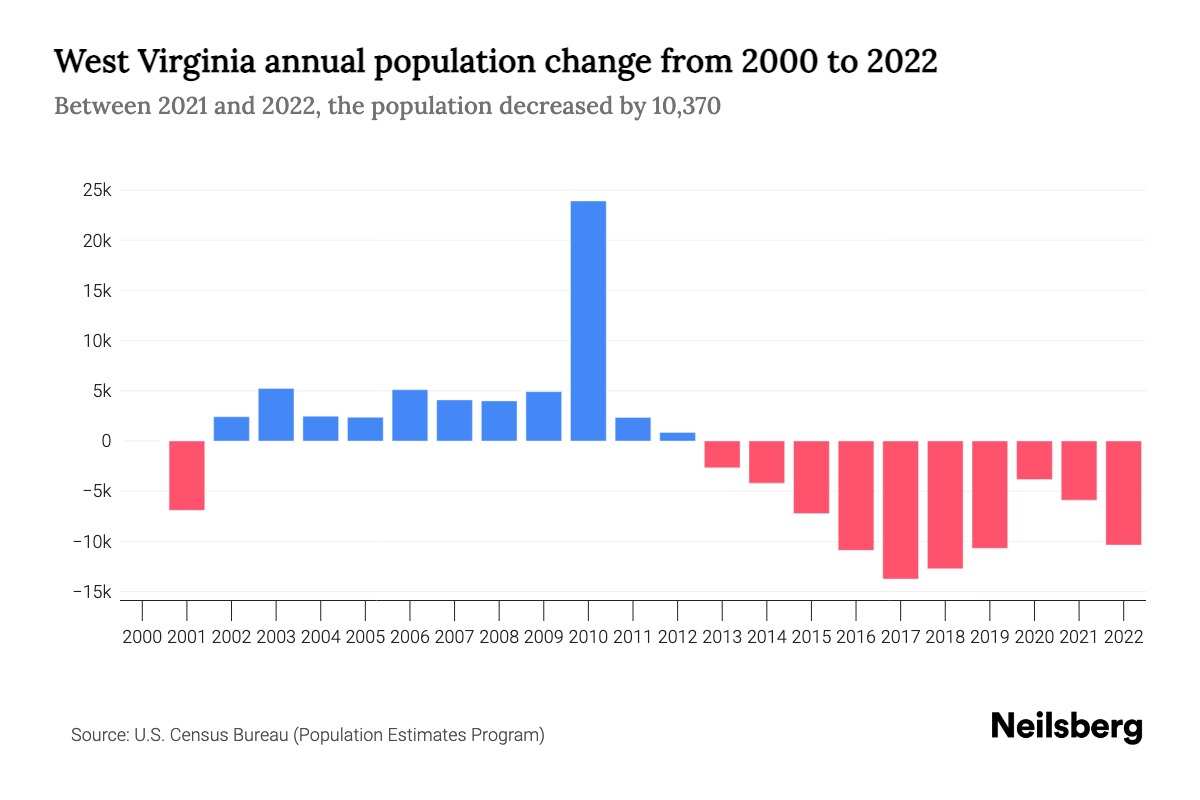 West Virginia Population by Year - 2023 Statistics, Facts & Trends ...