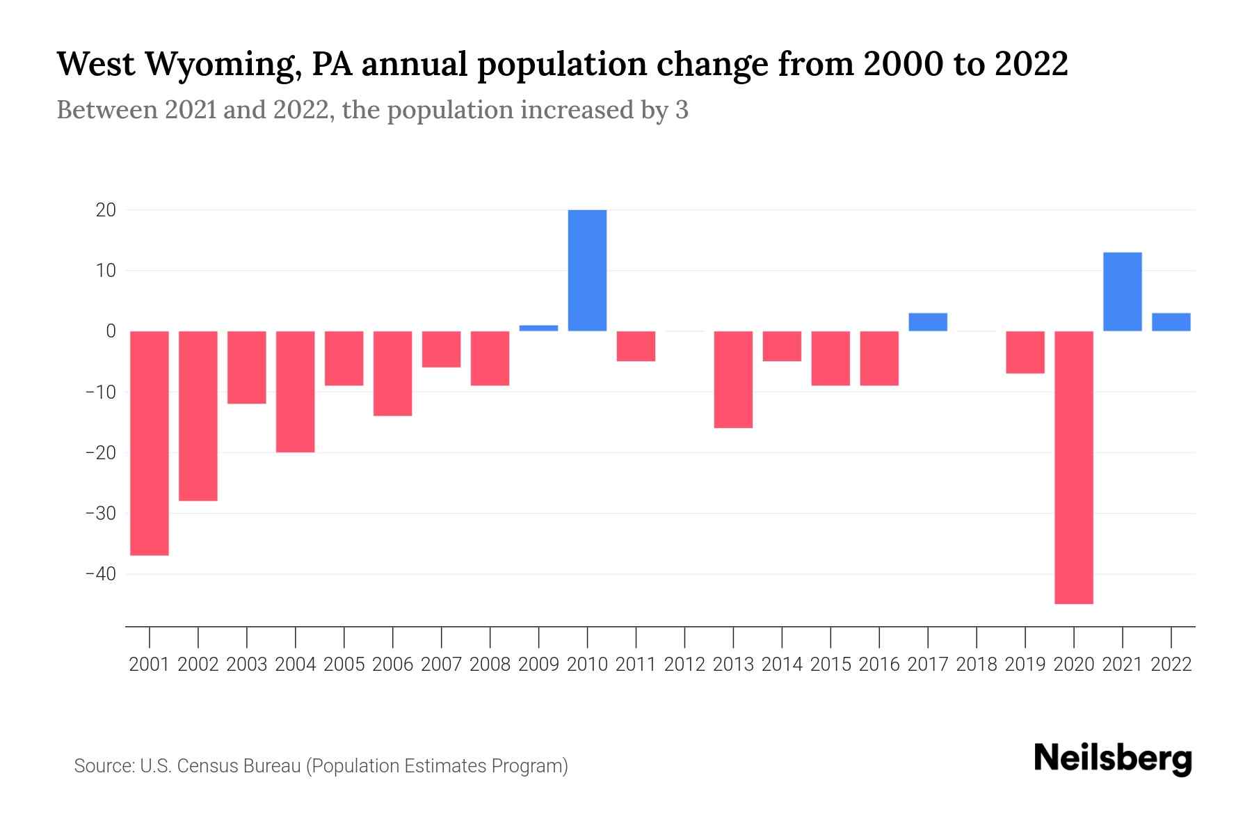 West Wyoming, PA Population by Year - 2023 Statistics, Facts & Trends ...