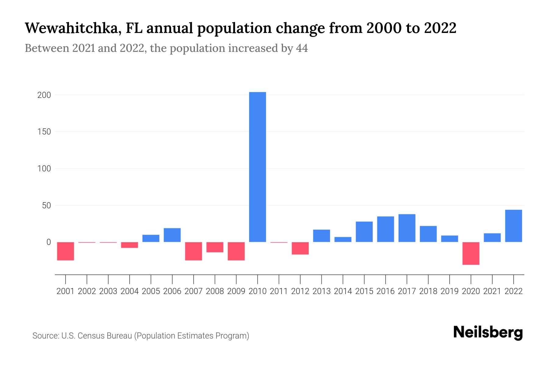 Wewahitchka, FL Population by Year - 2023 Statistics, Facts & Trends - Neilsberg