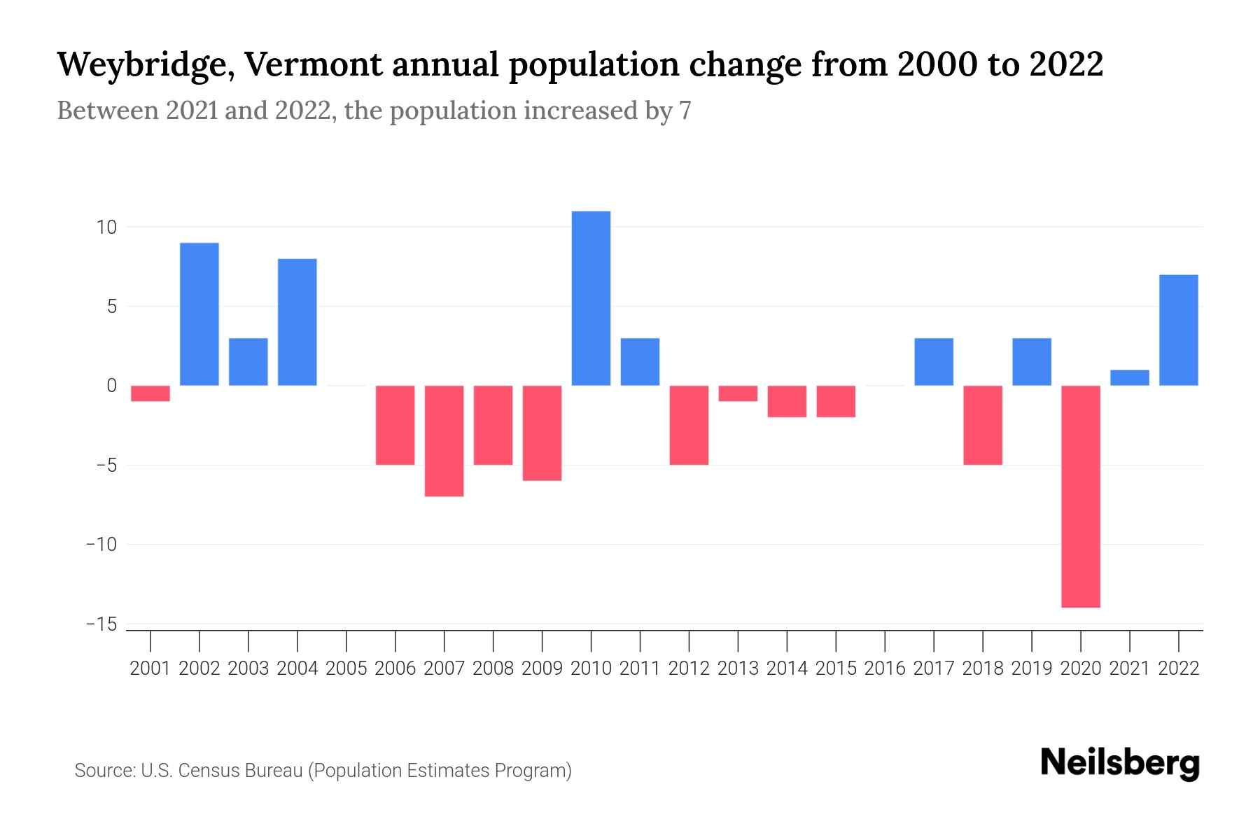 Weybridge, Vermont Population by Year - 2023 Statistics, Facts & Trends - Neilsberg