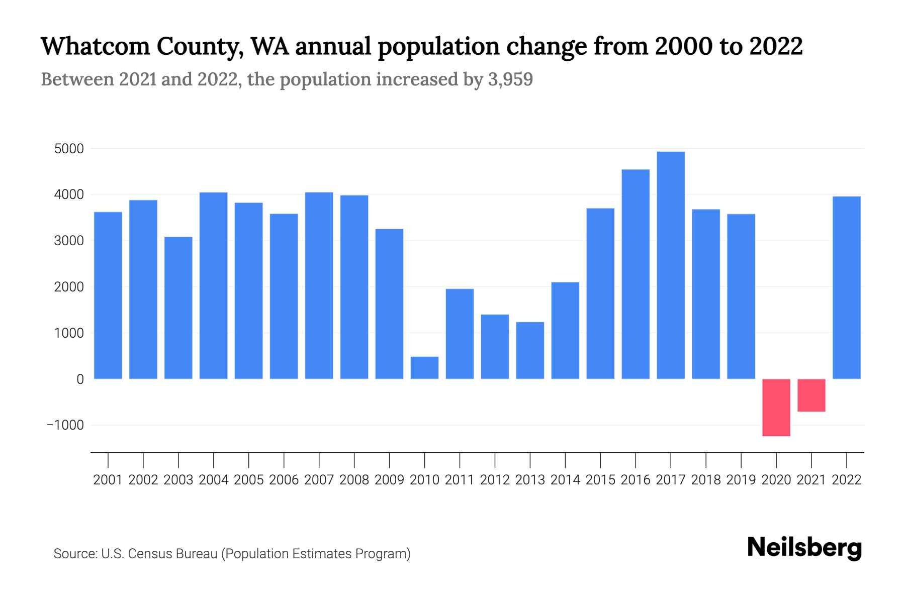 Whatcom County, WA Population by Year - 2023 Statistics, Facts & Trends ...