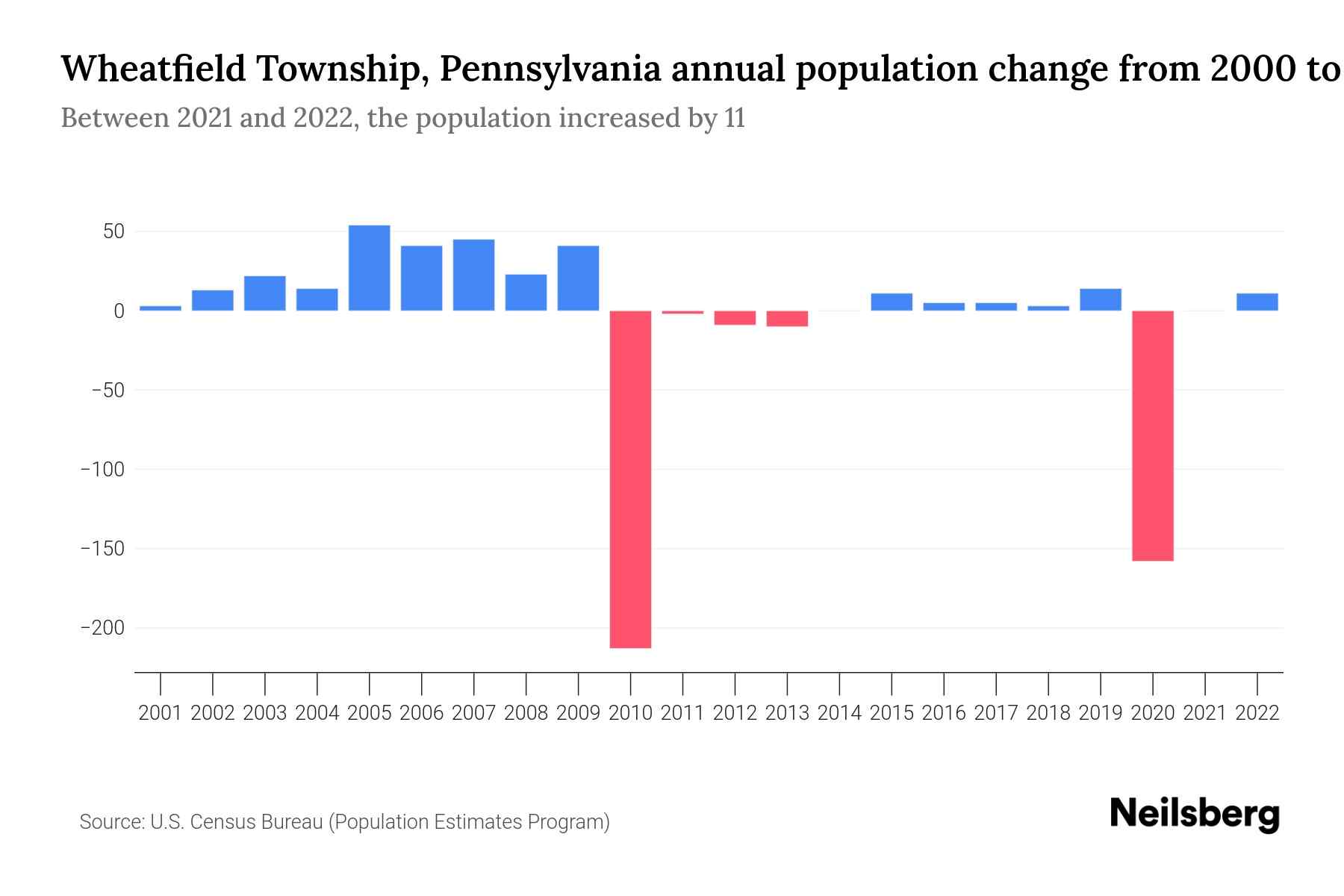 Wheatfield Township, Pennsylvania Population by Year - 2023 Statistics ...