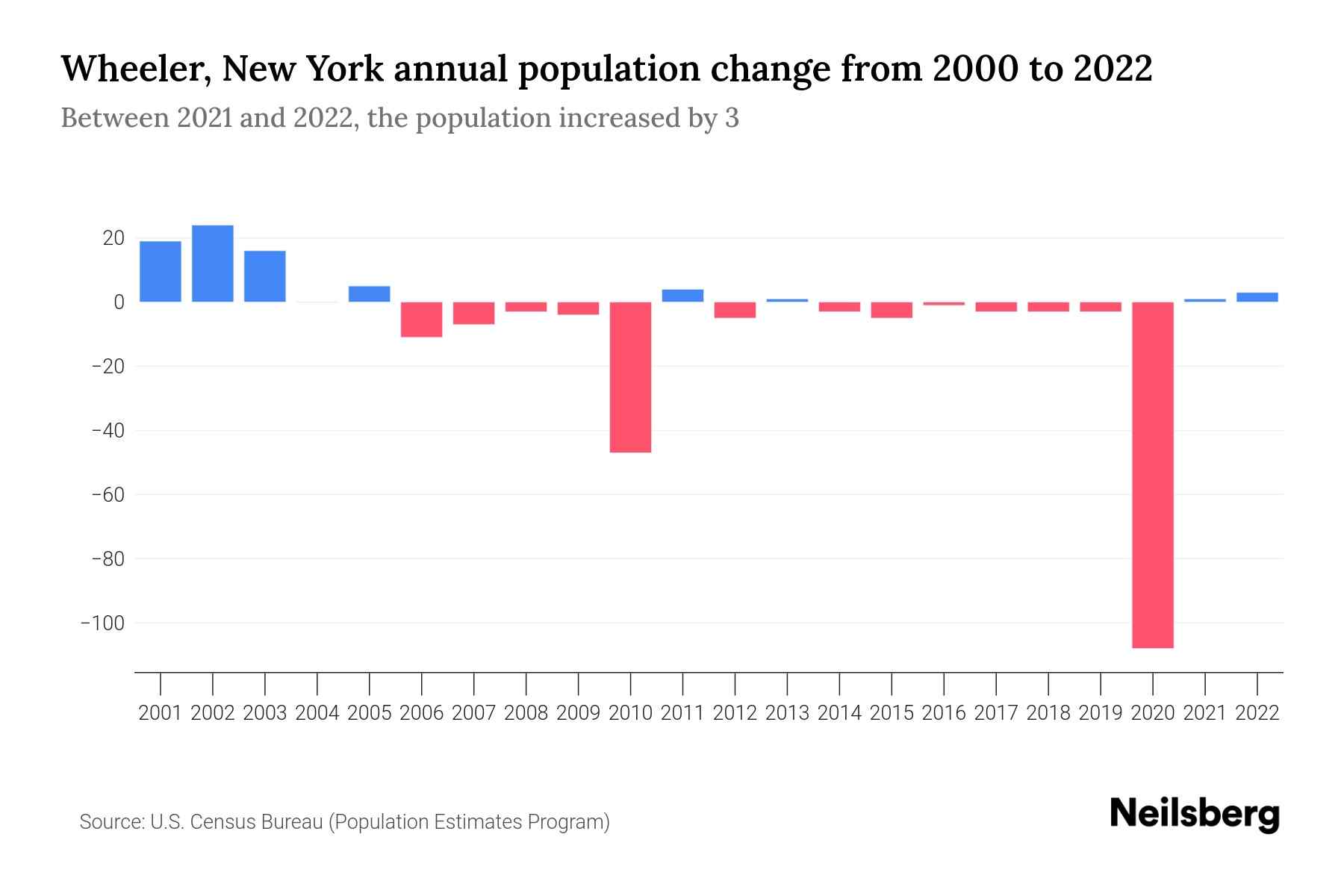Wheeler, New York Population by Year - 2023 Statistics, Facts & Trends ...