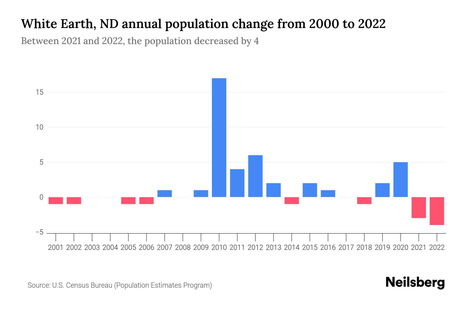 White Earth, ND Population by Year - 2023 Statistics, Facts & Trends ...