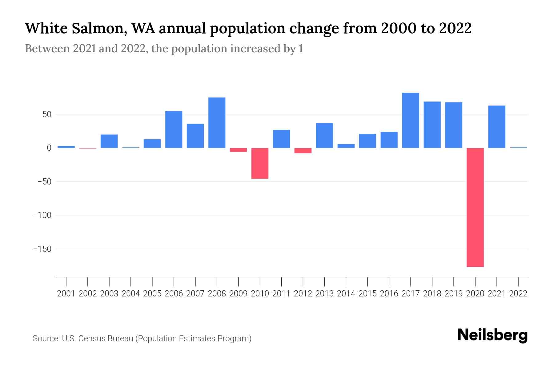 White Salmon, WA Population by Year - 2023 Statistics, Facts & Trends ...