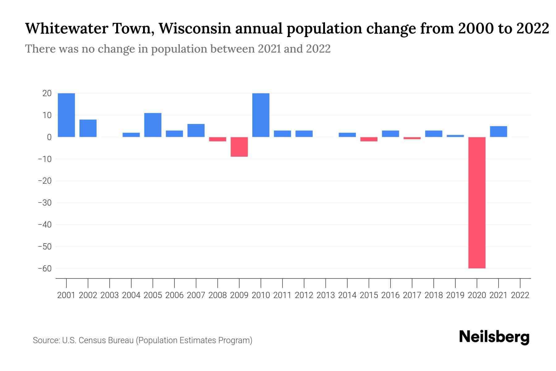 Whitewater Town, Wisconsin Population by Year - 2023 Statistics, Facts ...