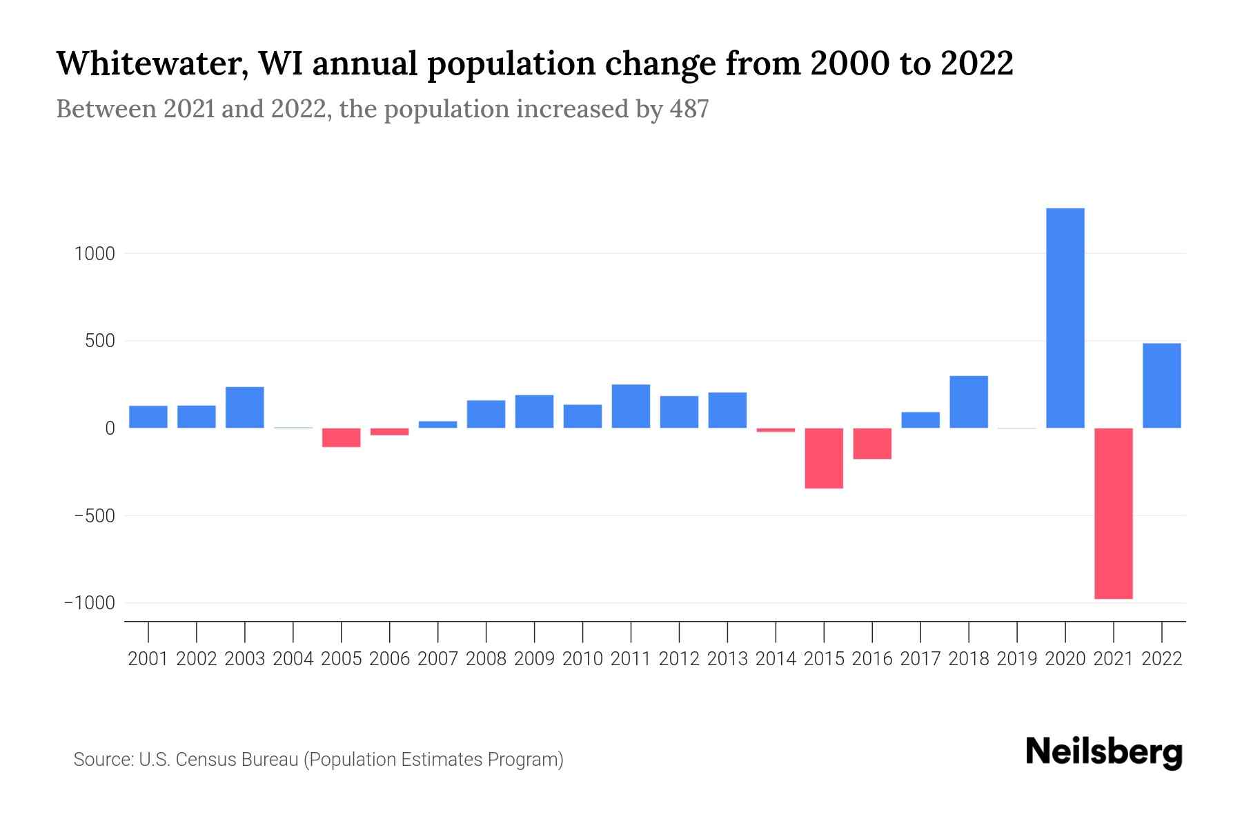 Whitewater, WI Population by Year - 2023 Statistics, Facts & Trends ...
