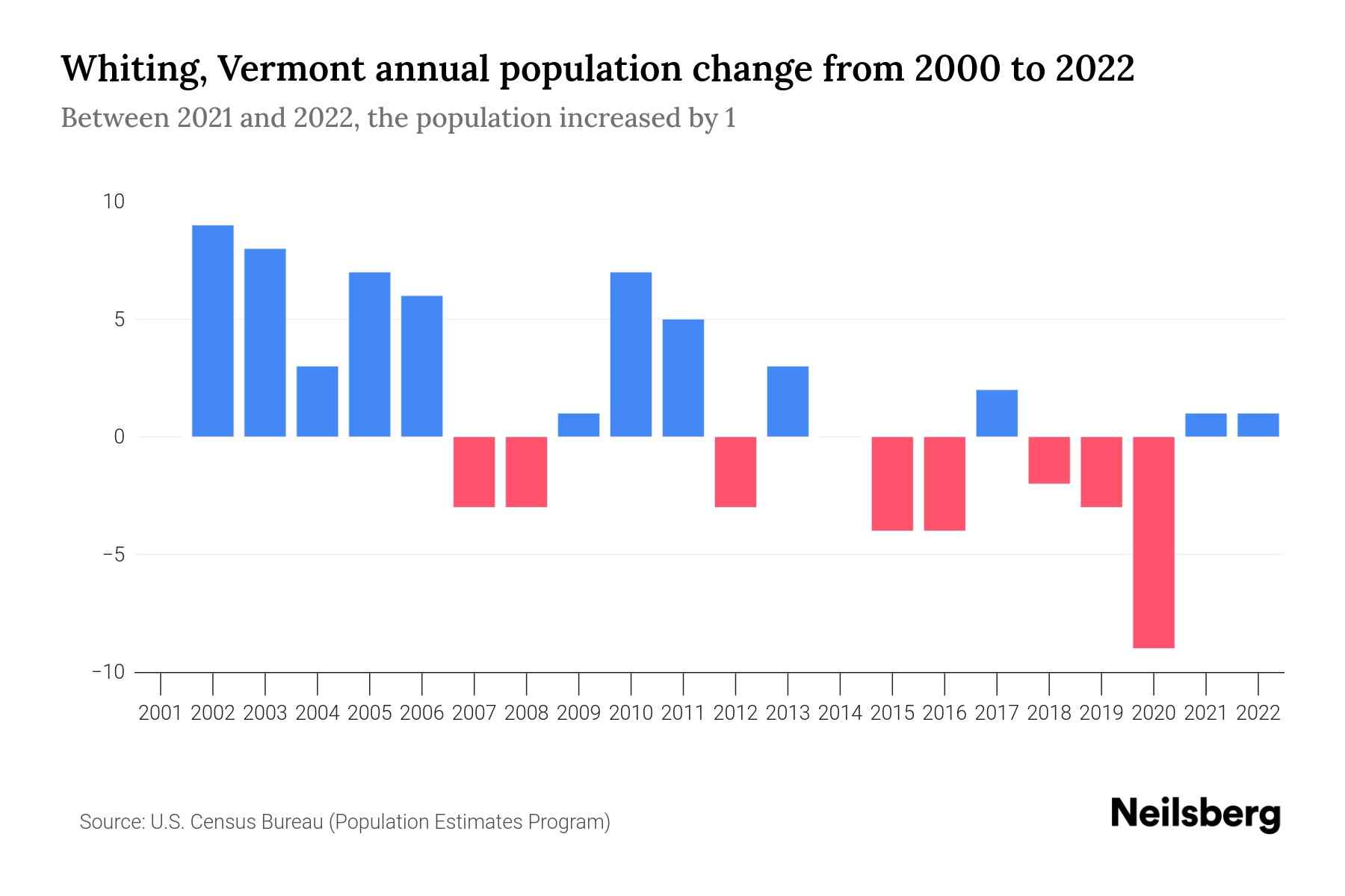 Whiting, Vermont Population by Year - 2023 Statistics, Facts & Trends ...