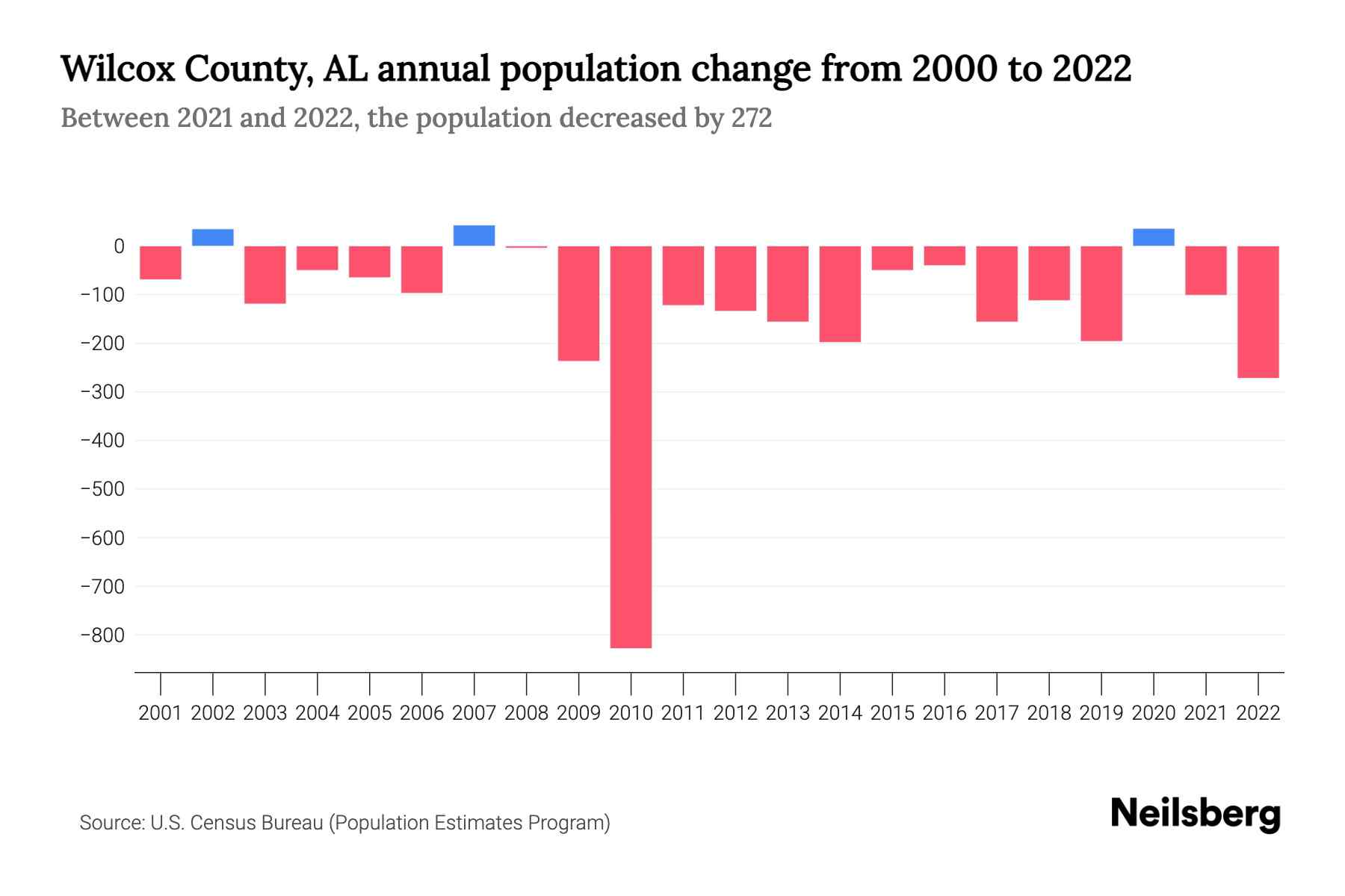 Wilcox County, AL Population by Year - 2023 Statistics, Facts & Trends ...