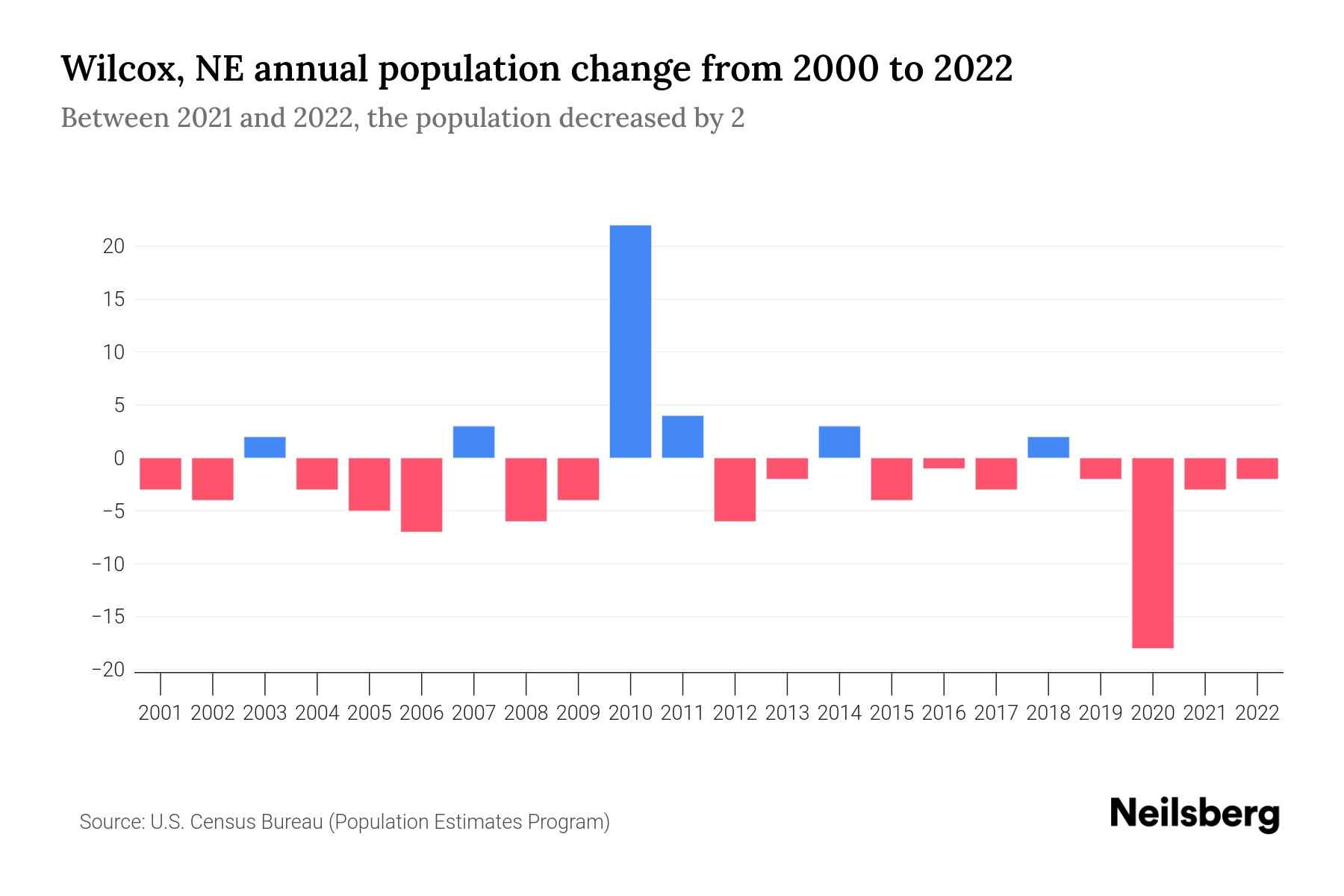 Wilcox, NE Population by Year - 2023 Statistics, Facts & Trends - Neilsberg