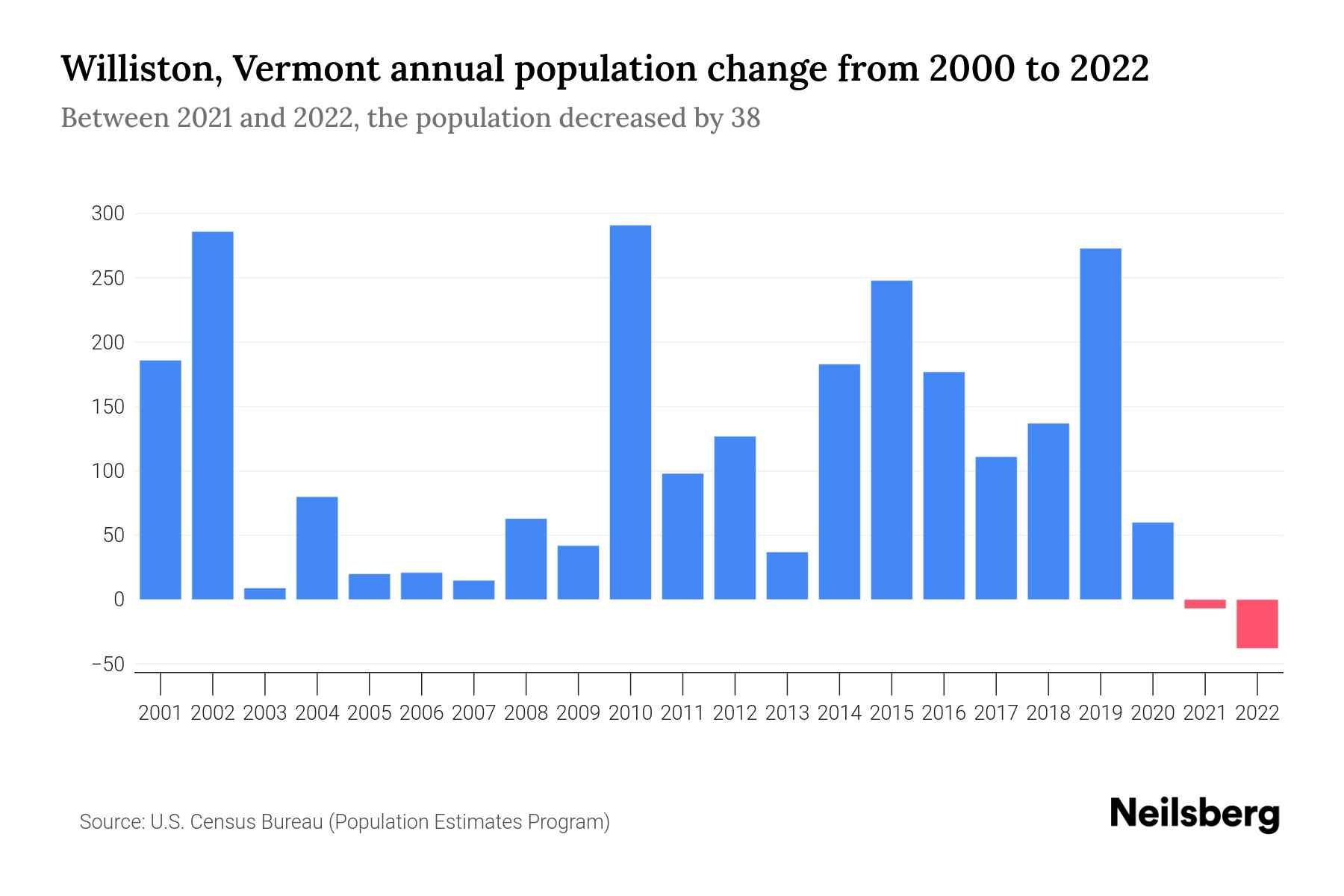 Williston, Vermont Population by Year - 2023 Statistics, Facts & Trends ...