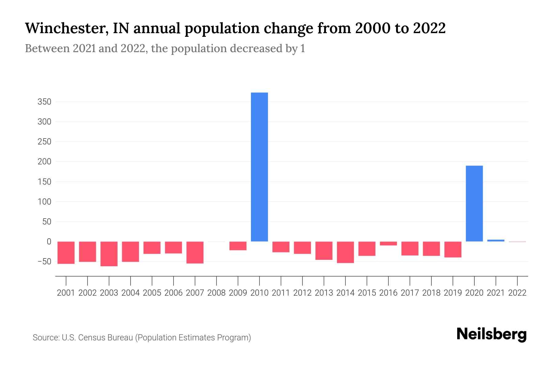 Winchester, IN Population by Year - 2023 Statistics, Facts & Trends - Neilsberg