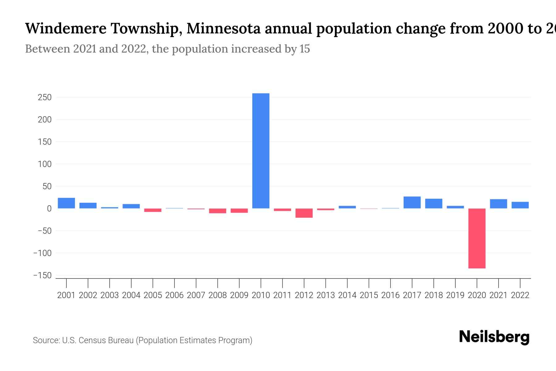Windemere Township, Minnesota Population by Year - 2023 Statistics ...