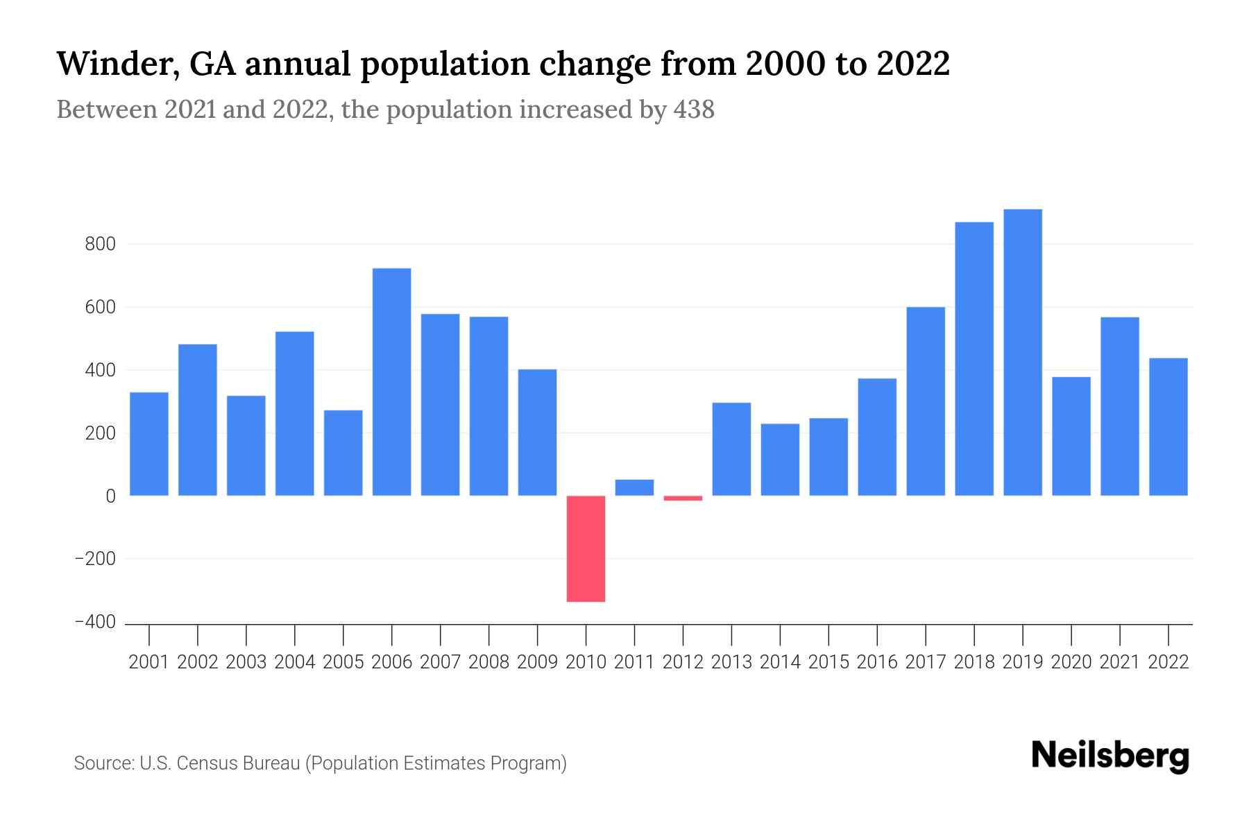 Winder, GA Population by Year - 2023 Statistics, Facts & Trends - Neilsberg