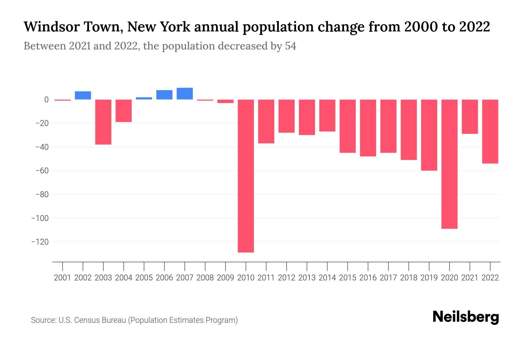 Windsor Town, New York Population by Year - 2023 Statistics, Facts ...