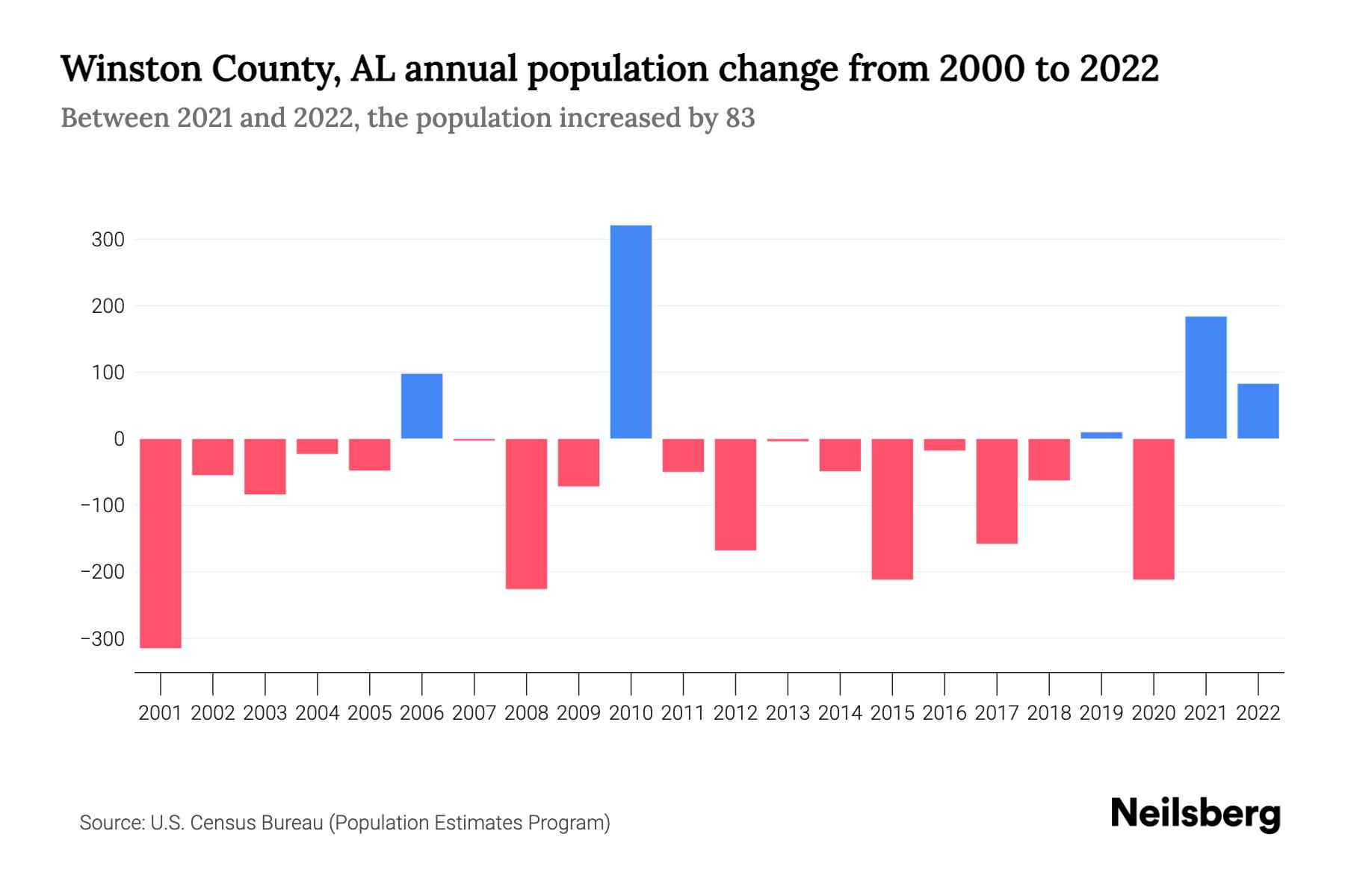 Winston County, AL Population by Year - 2023 Statistics, Facts & Trends ...
