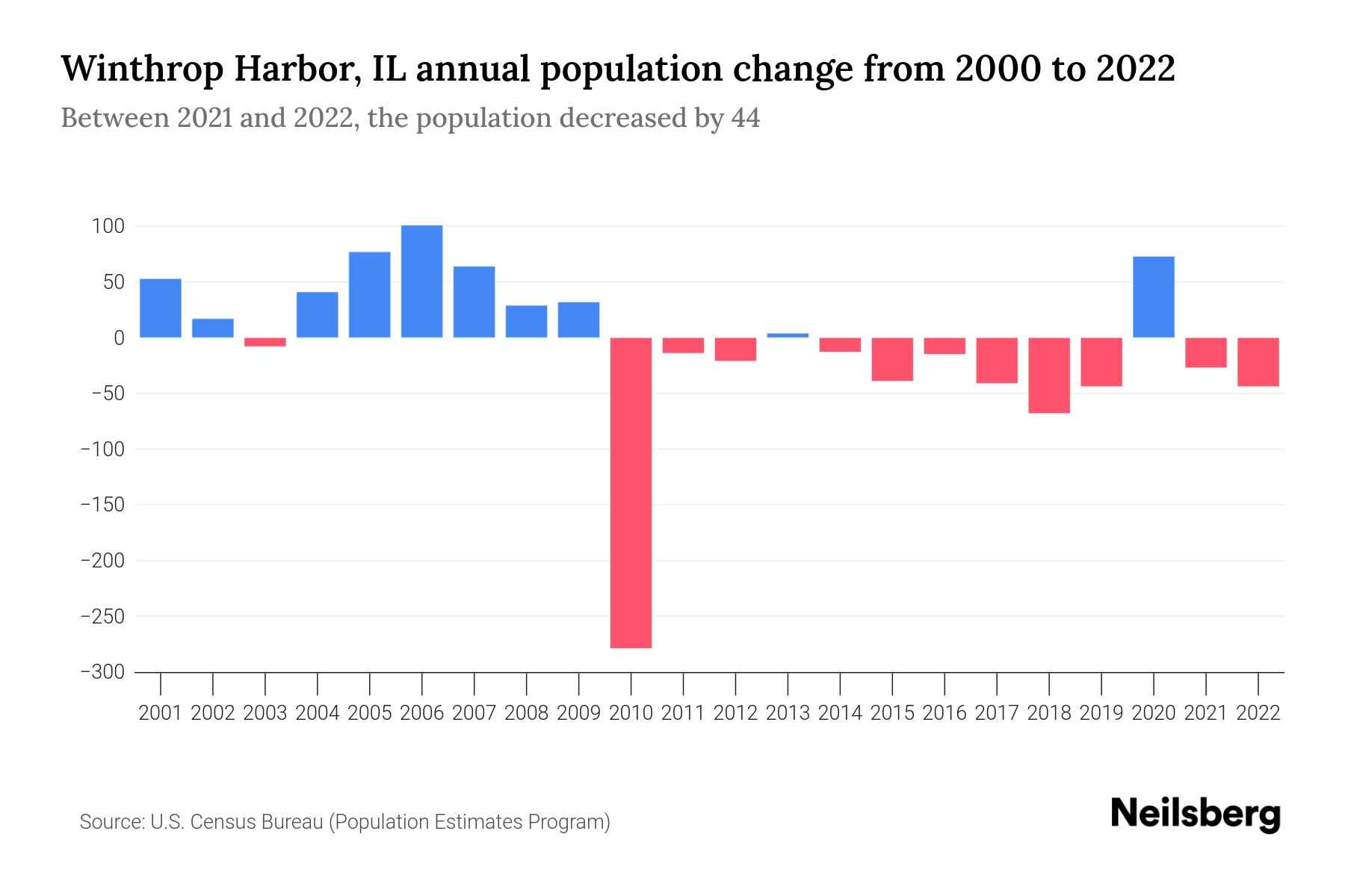 Winthrop Harbor, IL Population by Year - 2023 Statistics, Facts & Trends - Neilsberg