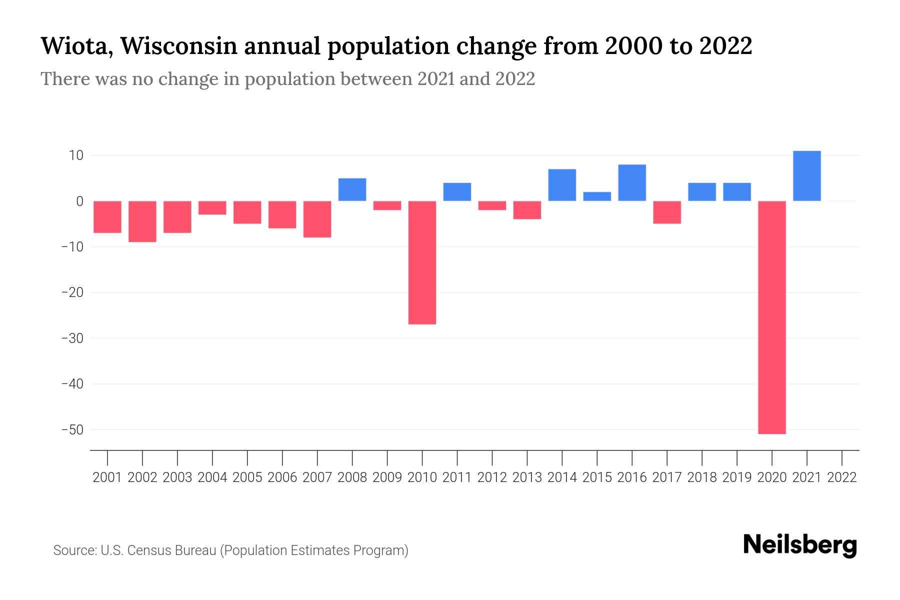 Wiota, Wisconsin Population by Year - 2023 Statistics, Facts & Trends ...