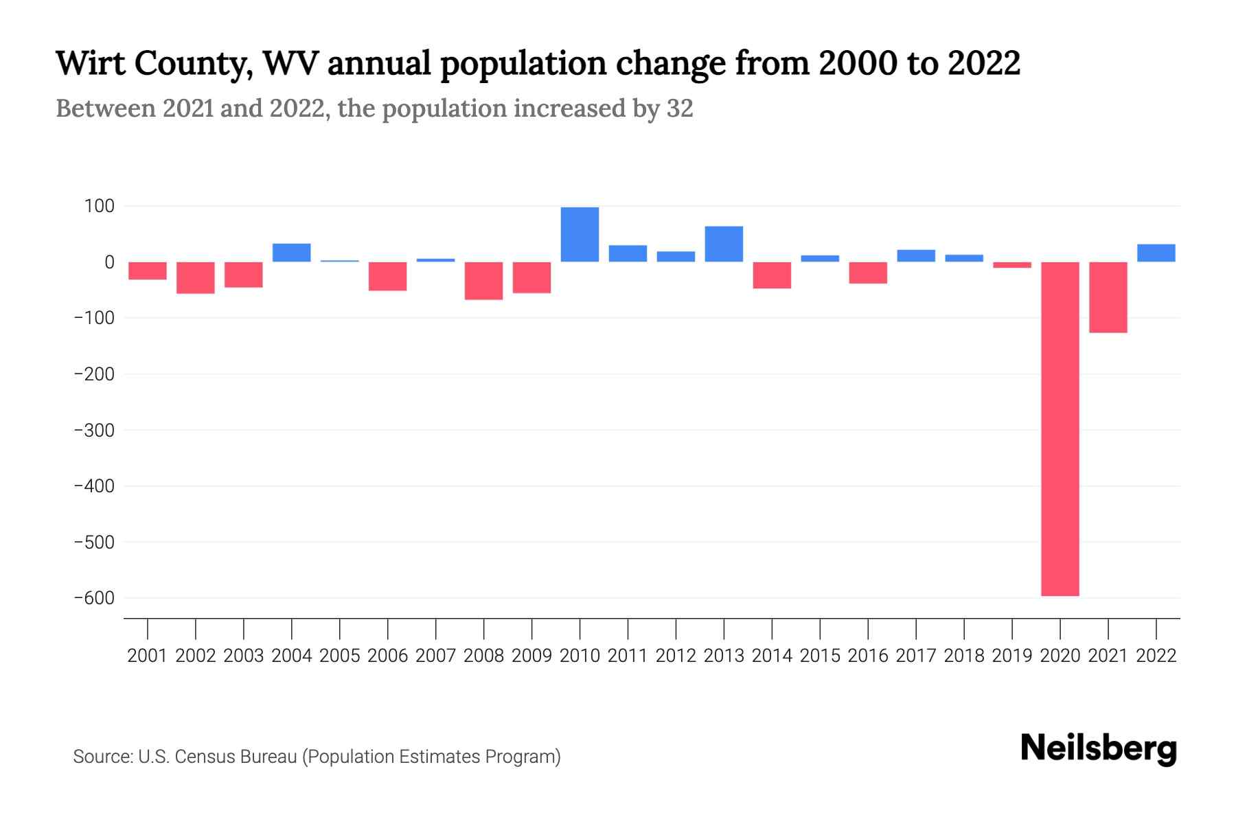 Wirt County, WV Population by Year - 2023 Statistics, Facts & Trends ...