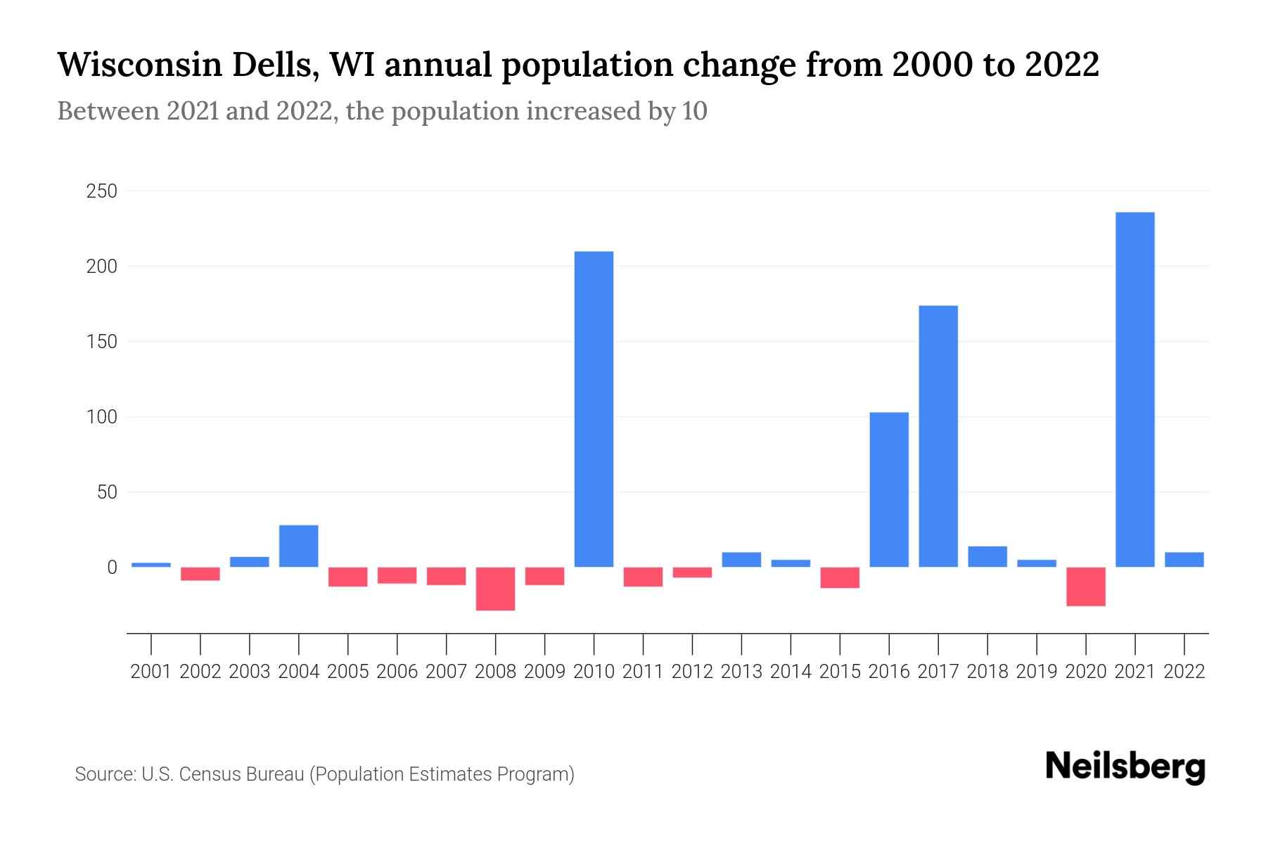 Wisconsin Dells, WI Population by Year - 2023 Statistics, Facts ...