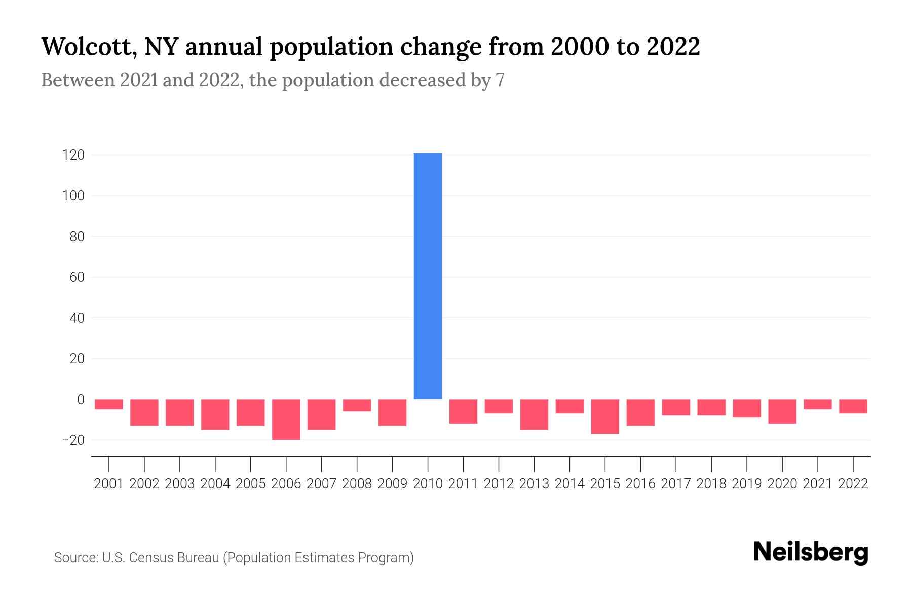 Wolcott, NY Population by Year - 2023 Statistics, Facts & Trends - Neilsberg