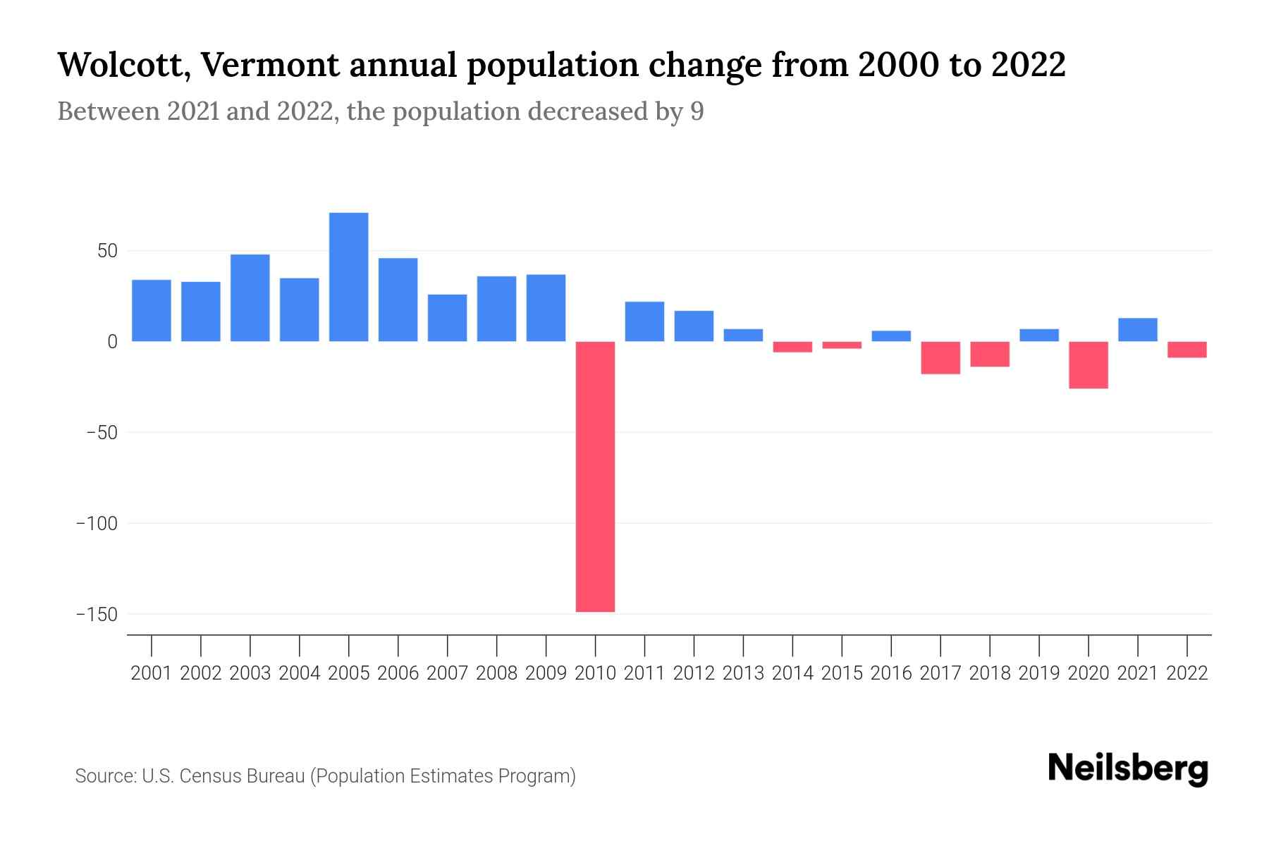 Wolcott, Vermont Population by Year - 2023 Statistics, Facts & Trends - Neilsberg