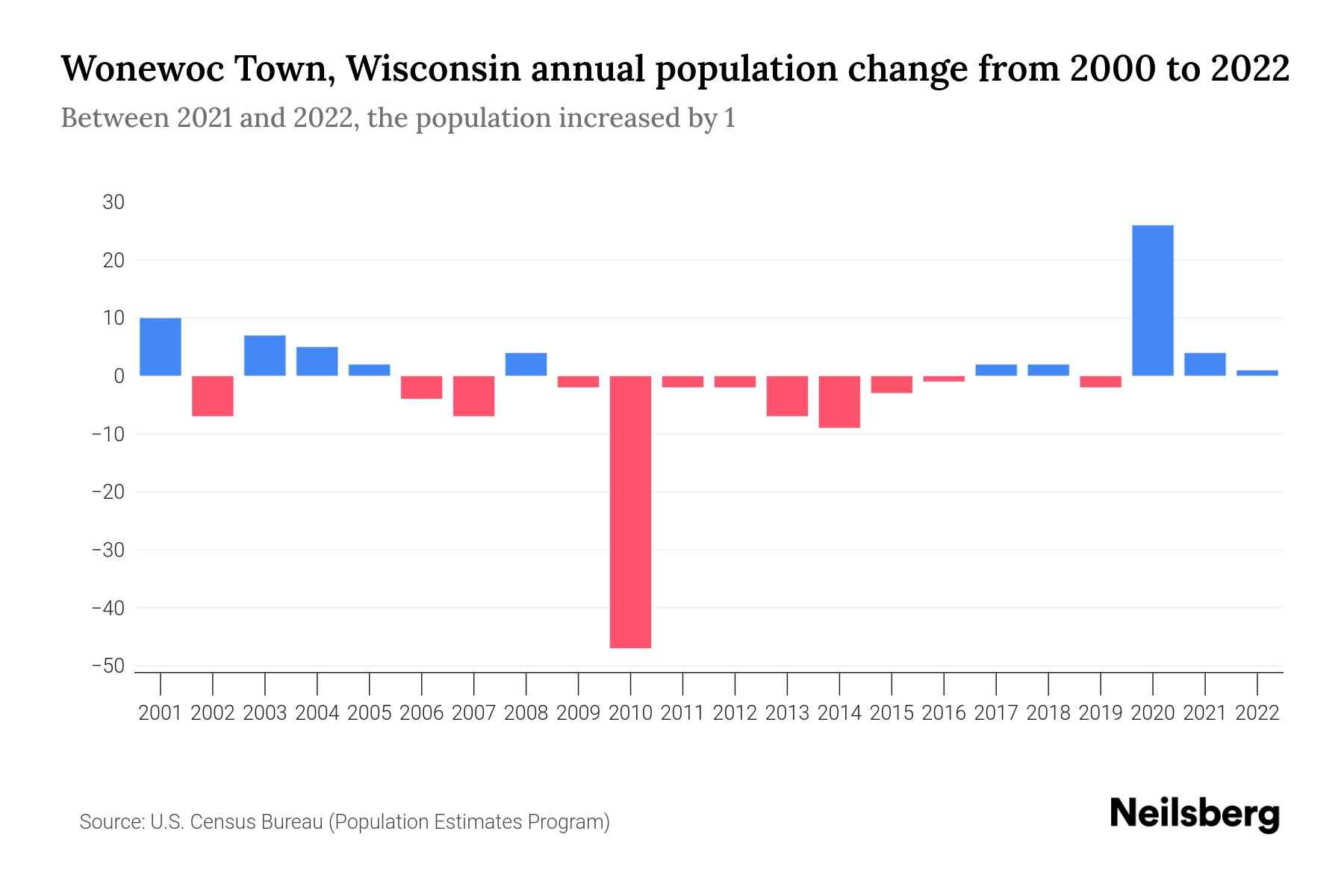 Wonewoc Town, Wisconsin Population by Year - 2023 Statistics, Facts ...