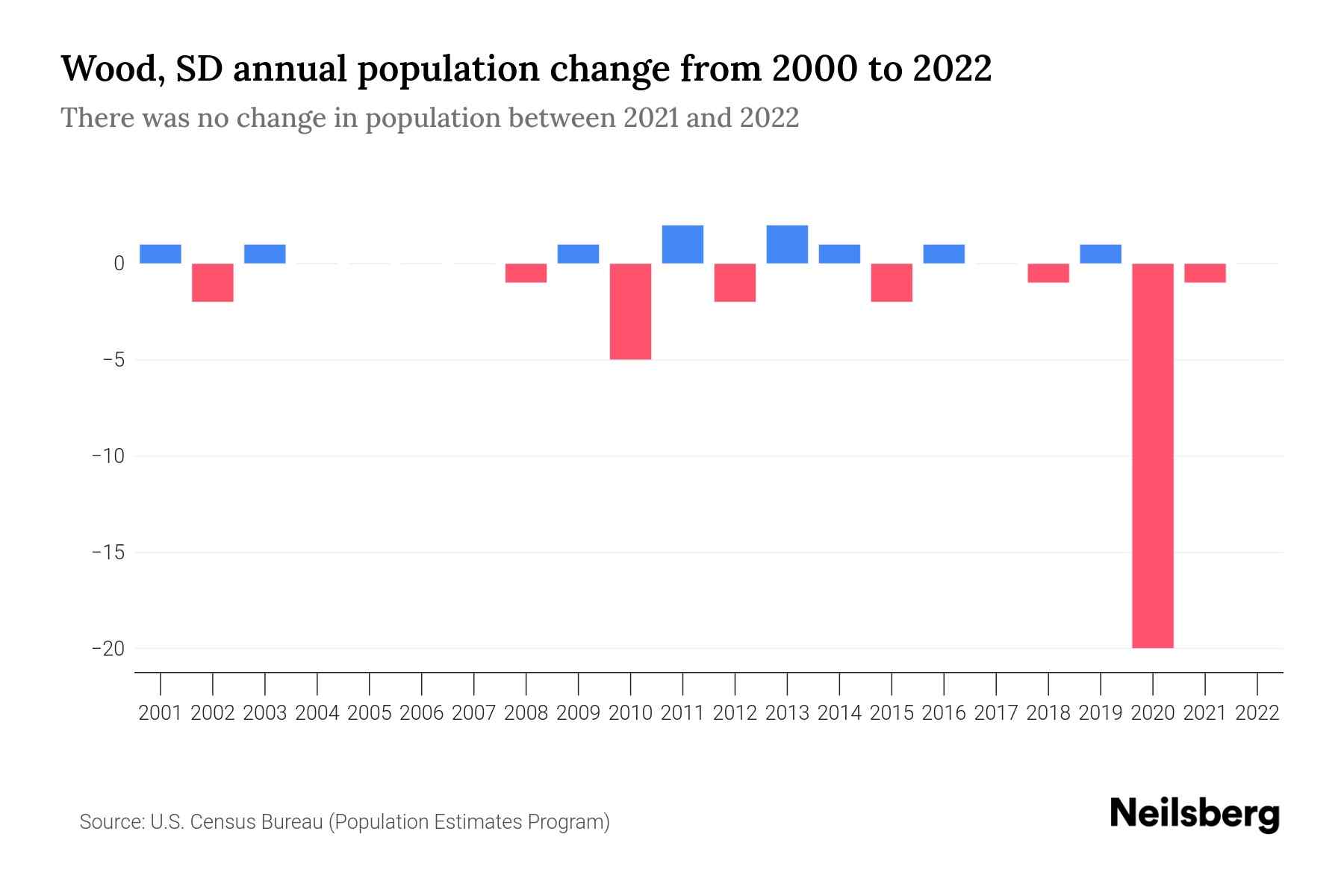 Wood, SD Population by Year - 2023 Statistics, Facts & Trends - Neilsberg