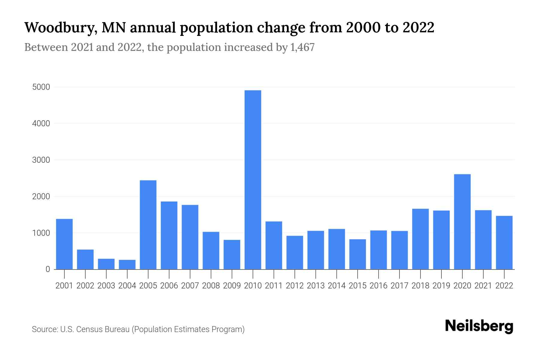 Woodbury, MN Population by Year - 2023 Statistics, Facts & Trends ...
