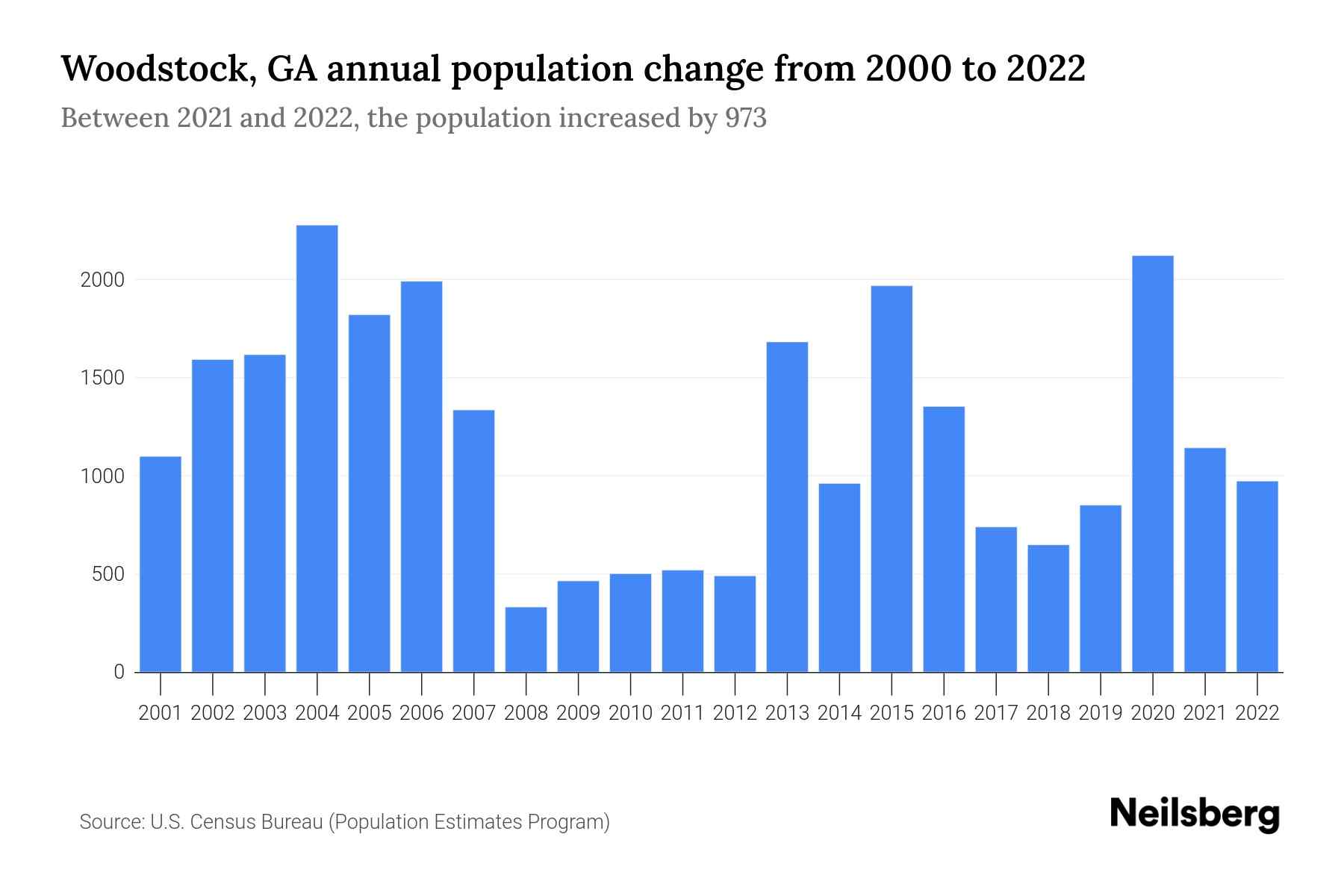 Woodstock, GA Population by Year - 2023 Statistics, Facts & Trends - Neilsberg